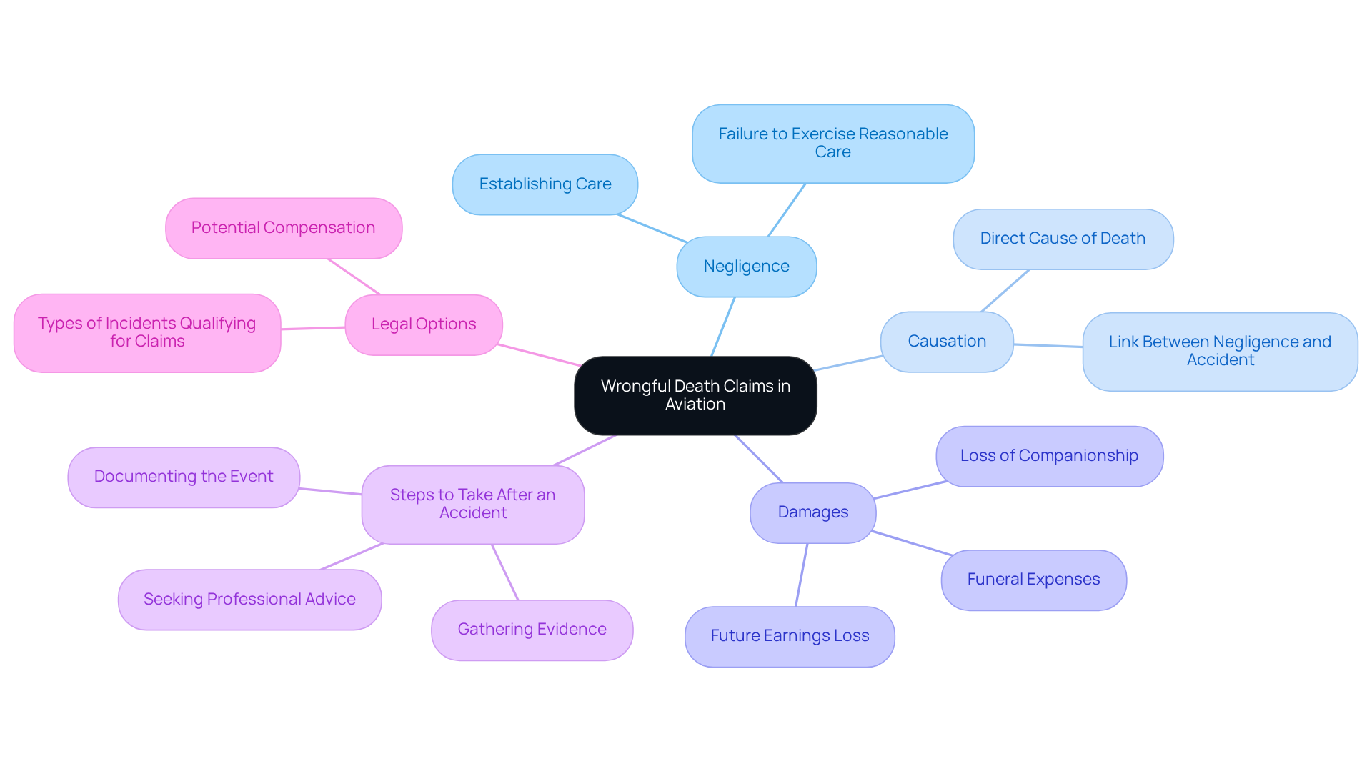 Start at the center with the main topic, then follow the branches to explore key elements and actions related to wrongful death claims. Each branch represents a crucial aspect of the process, helping you see how they connect.