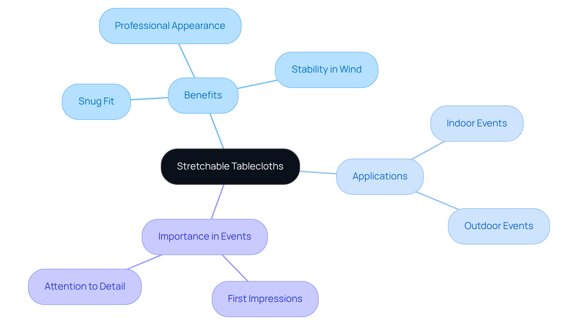 The central idea is stretchable tablecloths, with branches showing their benefits, applications, and importance in creating a polished event atmosphere. Each branch highlights a key aspect, making it easy to understand how they all connect. The central idea is stretchable tablecloths, with branches showing their benefits, applications, and importance in creating a polished event atmosphere. Each branch highlights a key aspect, making it easy to understand how they all connect.