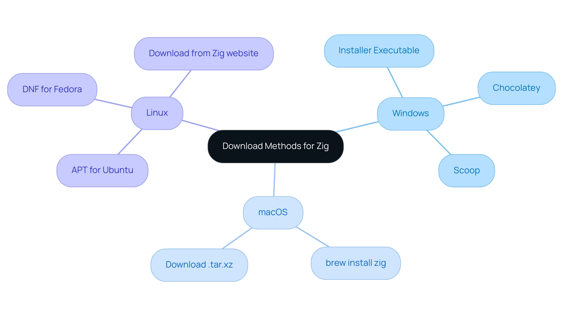 Each branch represents an operating system, with sub-branches detailing the available download methods for Zig.