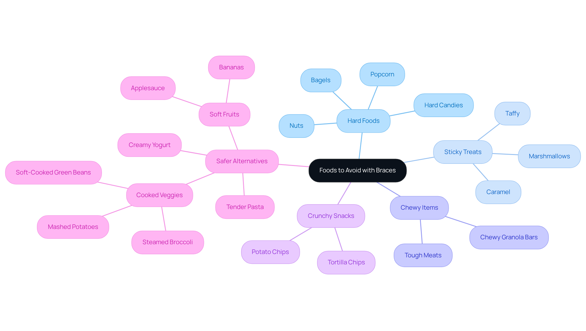 The central idea is about foods to avoid for braces. Each branch shows a type of food that can cause problems, with examples listed underneath. There's also a branch for safer food choices to help your child maintain a healthy diet while protecting their braces.