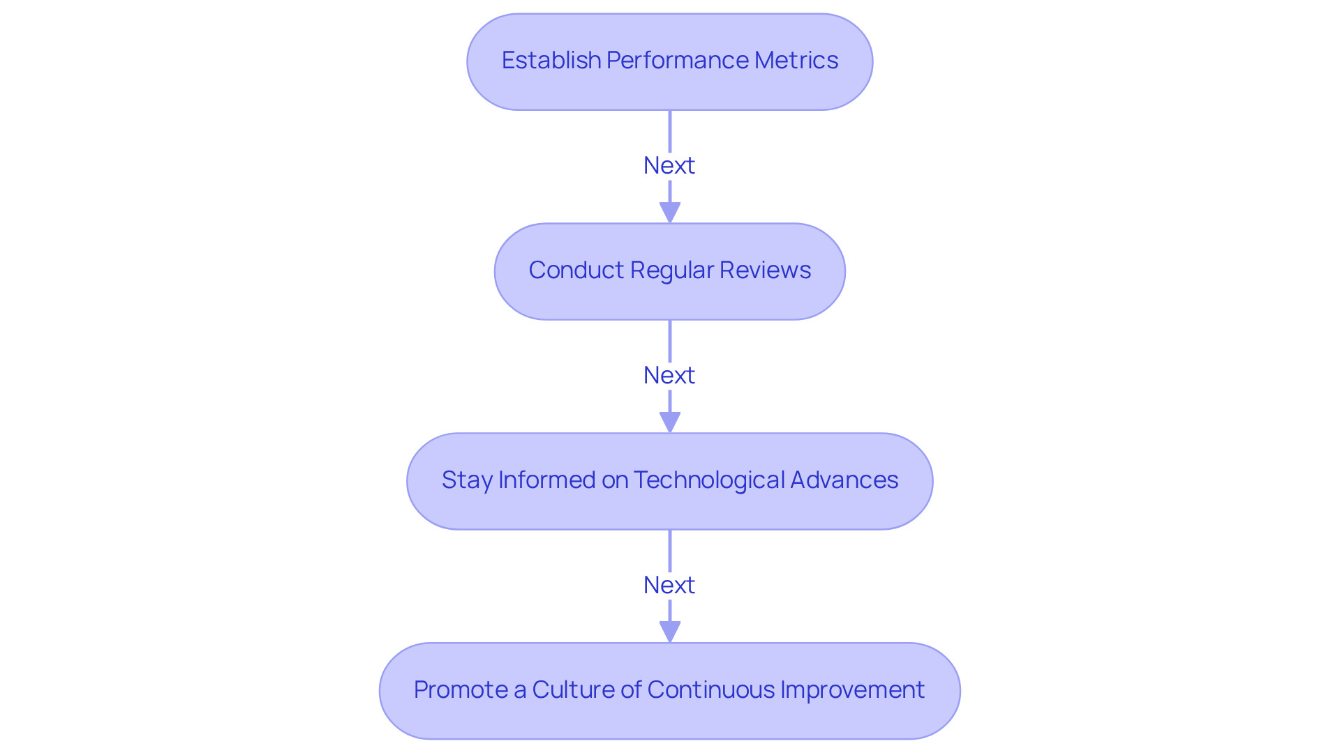 Each box represents a key strategy for enhancing automation. Follow the arrows to see how each step builds on the previous one, guiding you through the process of continuous improvement.