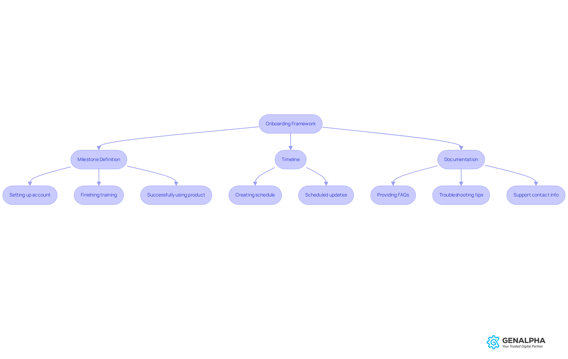 This flowchart illustrates the steps involved in the onboarding process. Start at the top with the main framework, then follow the arrows to see the key components and their specific actions. Each box represents a stage or action that helps guide clients through their onboarding journey.