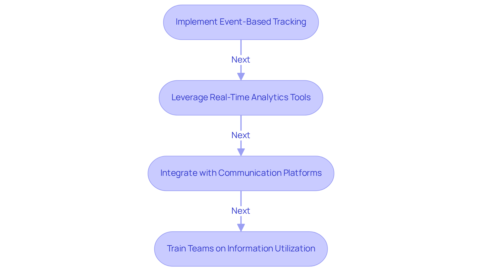 Each box represents a key practice for capturing real-time data. Follow the arrows to see the recommended steps for enhancing your organization's revenue intelligence capabilities.