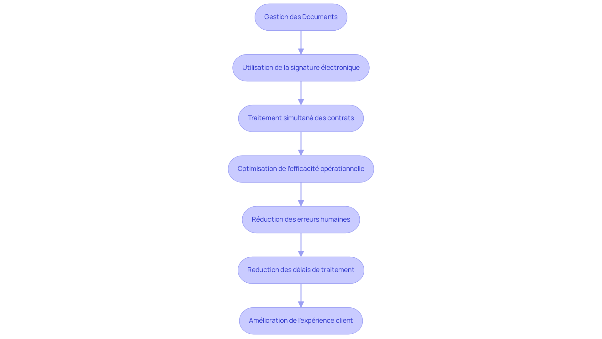 Chaque étape montre comment les actions entreprises améliorent la gestion des documents. Suivez les flèches pour voir les bénéfices qui en découlent. Chaque étape montre comment les actions entreprises améliorent la gestion des documents. Suivez les flèches pour voir les bénéfices qui en découlent.
