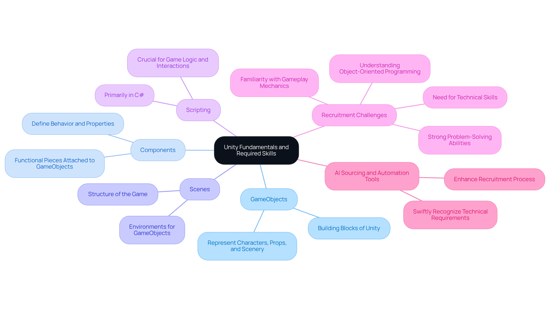 Start at the center with the core theme of Unity fundamentals. Follow the branches to explore key concepts and the skills needed for effective recruitment in game development. Start at the center with the core theme of Unity fundamentals. Follow the branches to explore key concepts and the skills needed for effective recruitment in game development.