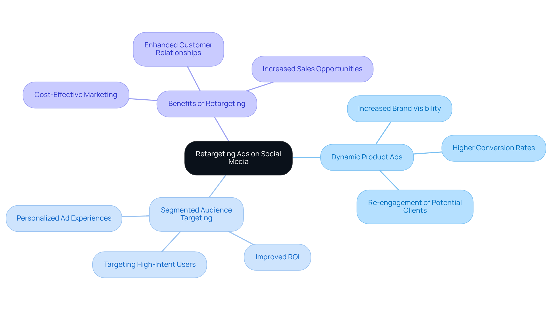 This mindmap starts with the main idea of retargeting ads at the center. Each branch represents a strategy or benefit, showing how they connect to the overall goal of enhancing customer engagement and driving sales. This mindmap starts with the main idea of retargeting ads at the center. Each branch represents a strategy or benefit, showing how they connect to the overall goal of enhancing customer engagement and driving sales.