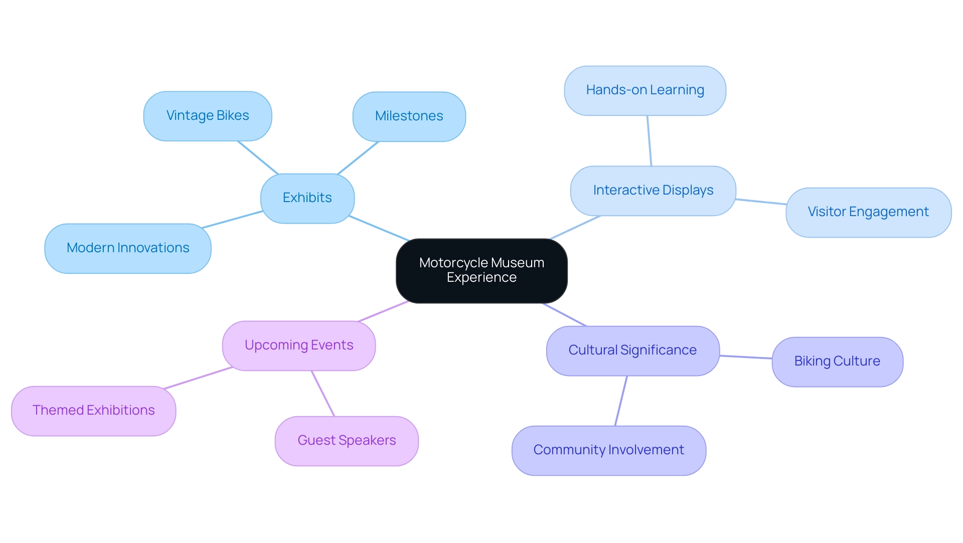 The central node represents the overall museum experience, with branches showing key aspects such as exhibits, interactive displays, cultural significance, and upcoming events.
