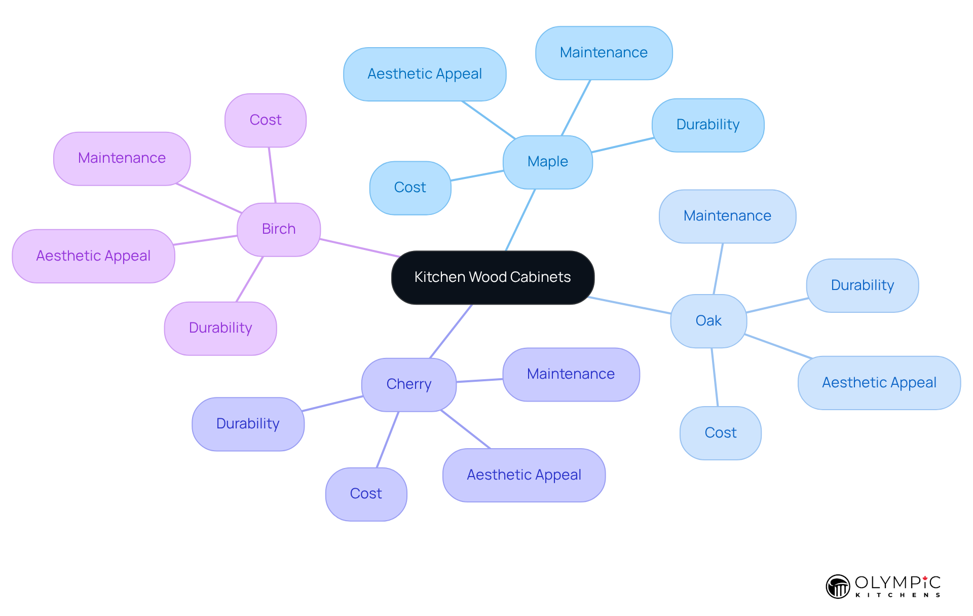 The central node represents kitchen wood cabinets, while each branch shows a different wood type. The sub-branches provide details about each type's unique features, helping you understand their pros and cons at a glance.