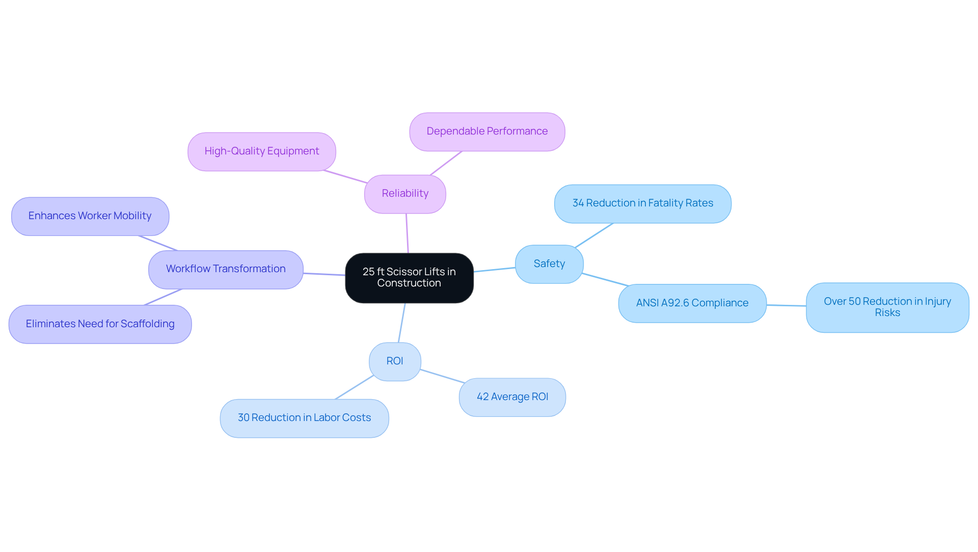 10 Benefits of 25 ft Scissor Lift Rental for Construction Projects