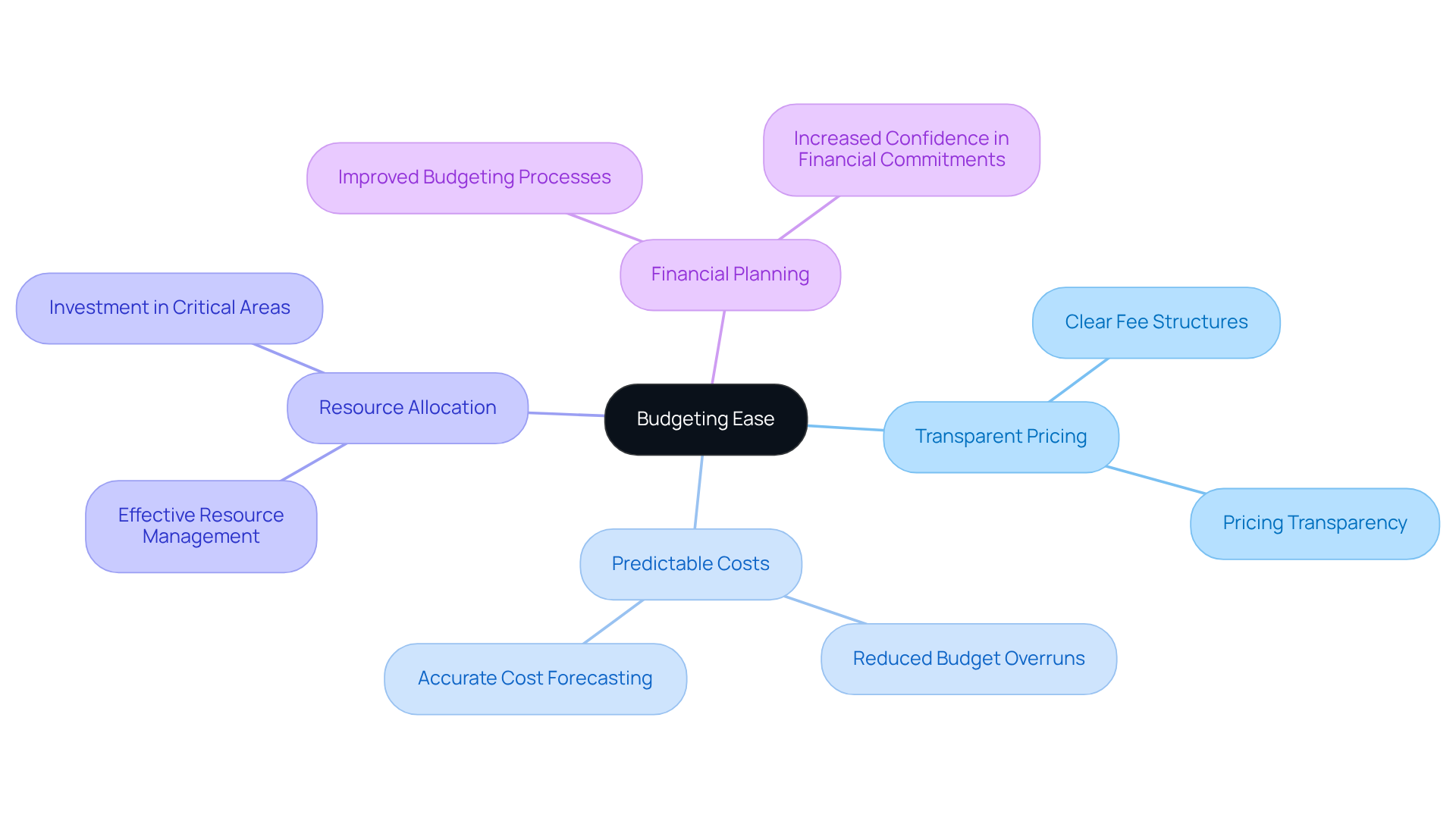 Start at the center with the main idea of budgeting ease, then explore how transparent pricing and predictable costs contribute to better financial management. Each branch represents a key concept, helping you see the connections and implications clearly.