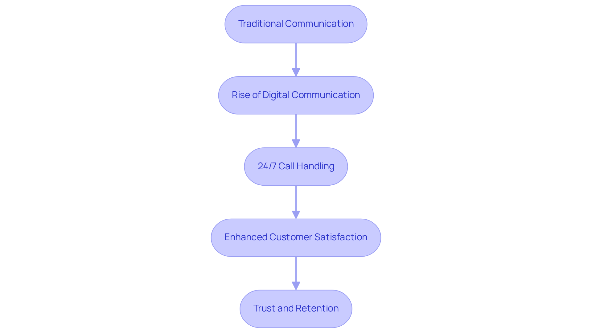 This flowchart shows how communication in med spas has changed over time. Each box represents a key step in the evolution, from traditional methods to modern practices that enhance customer satisfaction and trust.