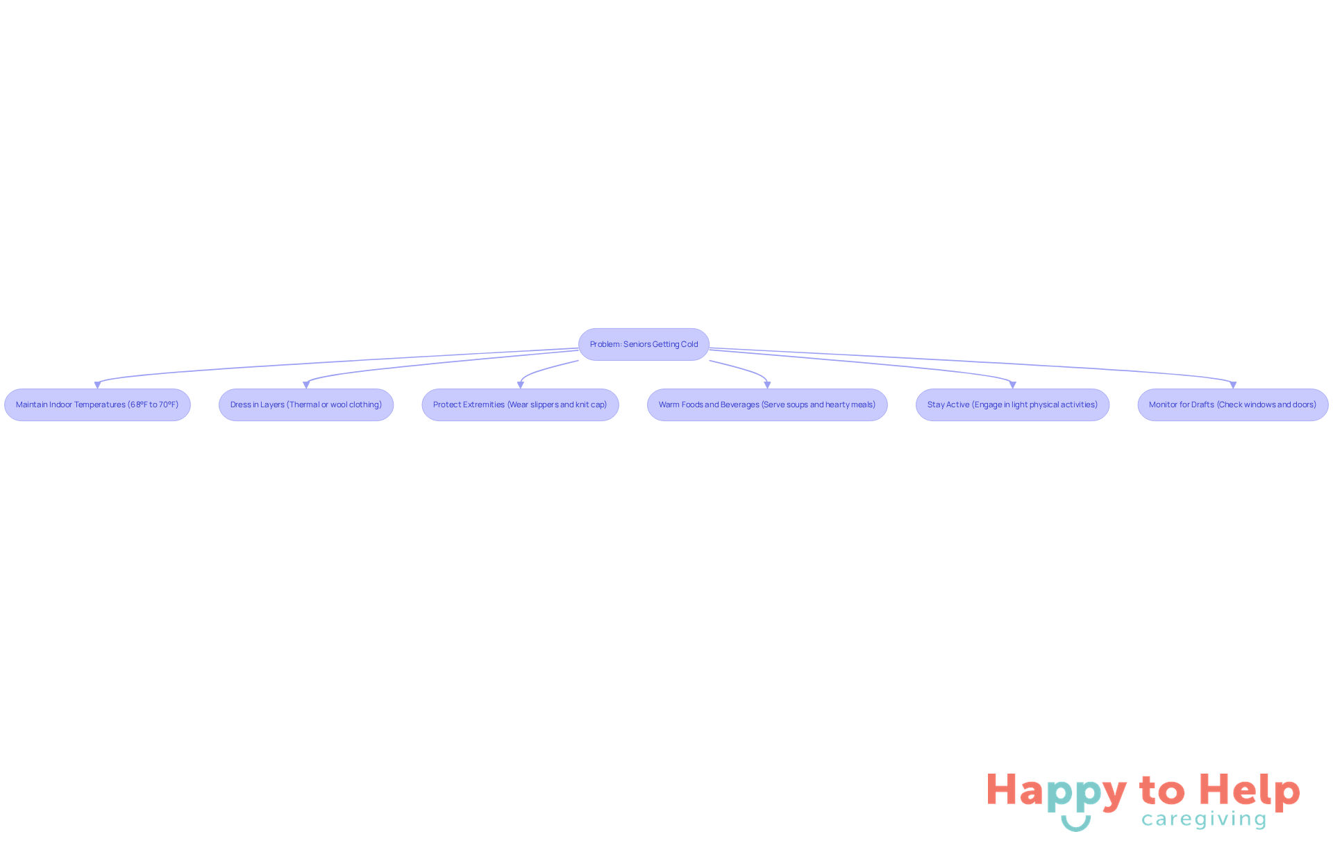 This flowchart shows the problem of seniors getting cold and the steps caregivers can take to help. Each box represents a strategy, and you can follow the arrows to see how to keep seniors safe and comfortable during the cold months.