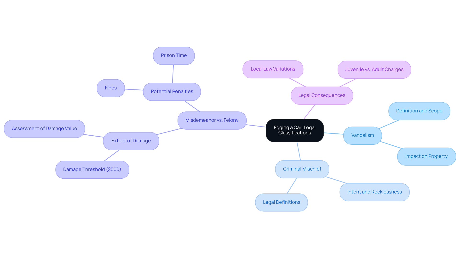 This mindmap starts with the main topic in the center and branches out to show different legal aspects of egging a car. Each branch represents a key area of concern, helping you understand how this act can lead to various legal consequences.