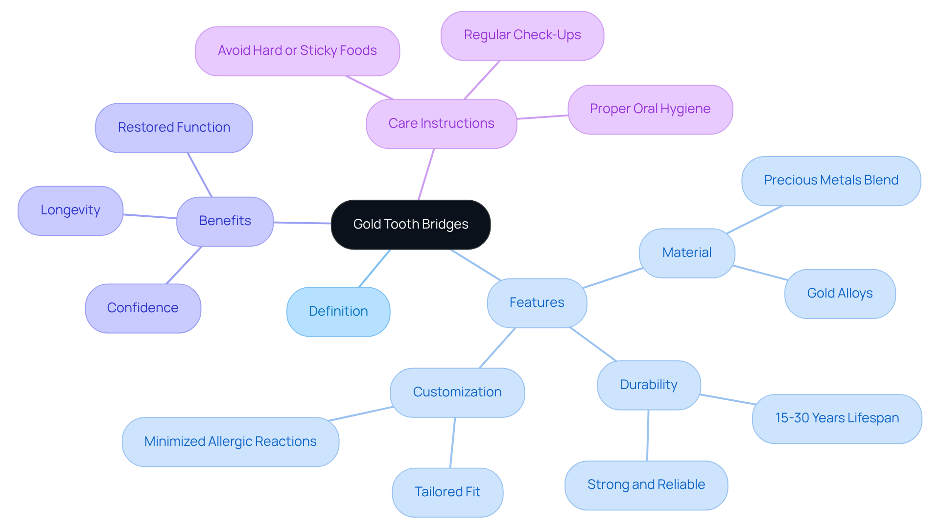 This mindmap starts with the main topic in the center and branches out to show different aspects of gold tooth bridges. Each branch represents a key area, and the sub-branches provide more details. It's a great way to see how everything connects and understand the full picture of gold tooth bridges. This mindmap starts with the main topic in the center and branches out to show different aspects of gold tooth bridges. Each branch represents a key area, and the sub-branches provide more details. It's a great way to see how everything connects and understand the full picture of gold tooth bridges.