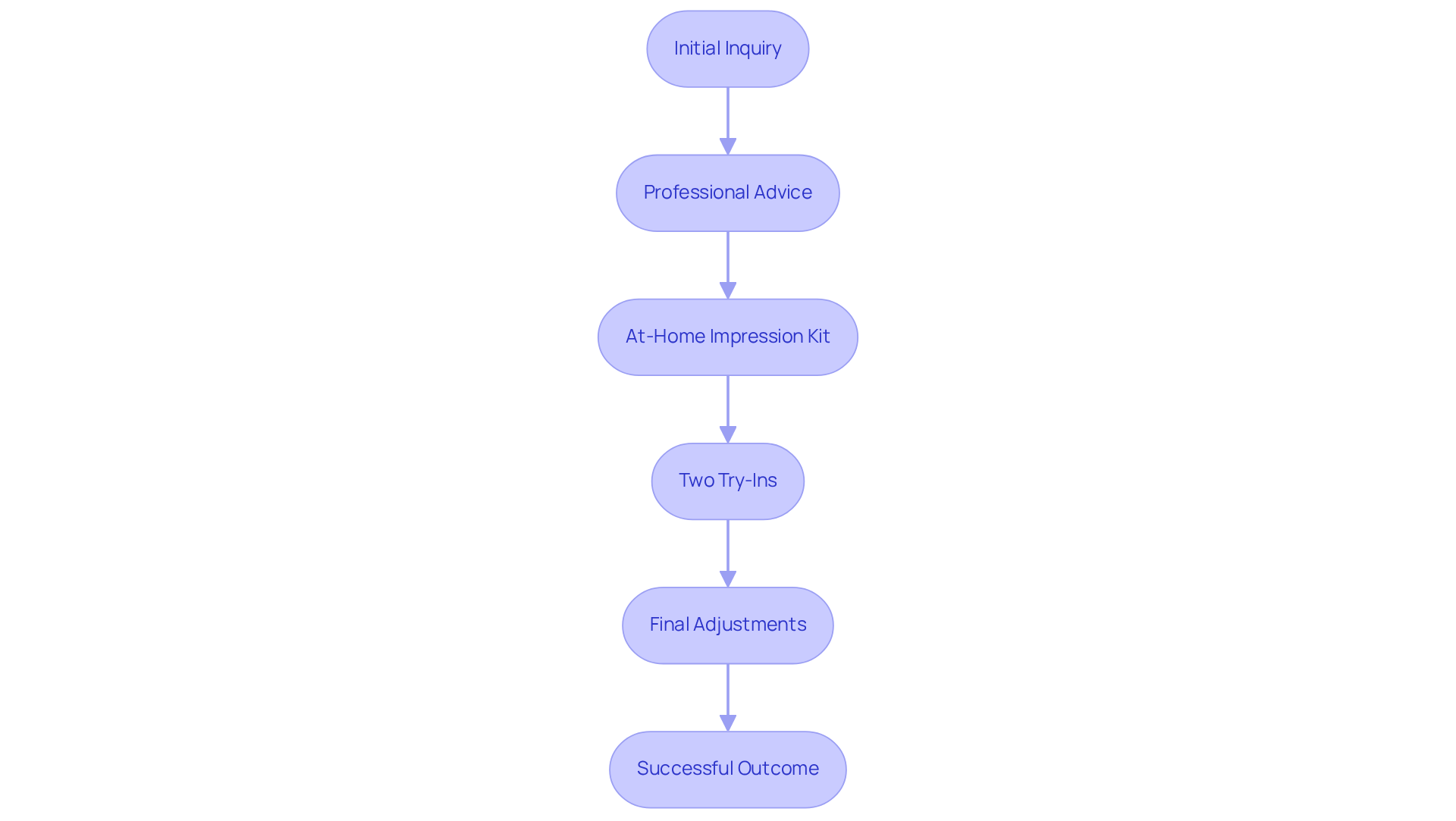Each step shows part of the denture journey and the support provided. Follow the arrows to see how each phase connects to the next, helping you understand the entire process. Each step shows part of the denture journey and the support provided. Follow the arrows to see how each phase connects to the next, helping you understand the entire process.