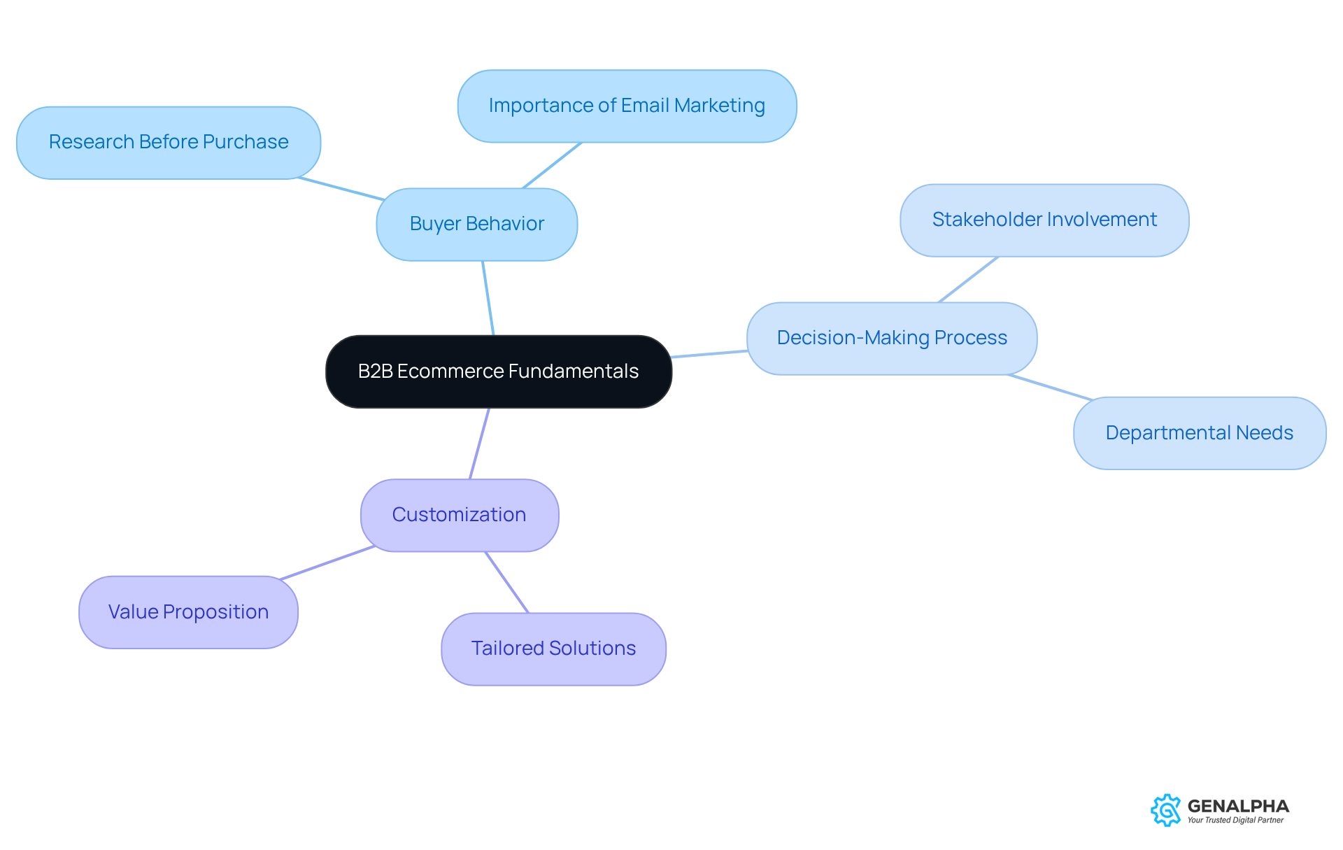 This mindmap starts with the core concept of B2B ecommerce and branches out into key areas that influence it. Each branch represents a critical aspect, and the sub-branches provide more detail. Follow the connections to see how these elements work together to shape effective ecommerce strategies. This mindmap starts with the core concept of B2B ecommerce and branches out into key areas that influence it. Each branch represents a critical aspect, and the sub-branches provide more detail. Follow the connections to see how these elements work together to shape effective ecommerce strategies.