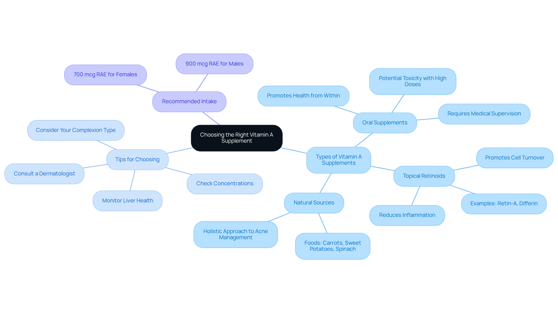This mindmap helps you visualize the different types of vitamin A supplements and tips for choosing the right one. Start at the center with the main topic, then follow the branches to explore each type and the advice that can guide your decision-making. This mindmap helps you visualize the different types of vitamin A supplements and tips for choosing the right one. Start at the center with the main topic, then follow the branches to explore each type and the advice that can guide your decision-making.
