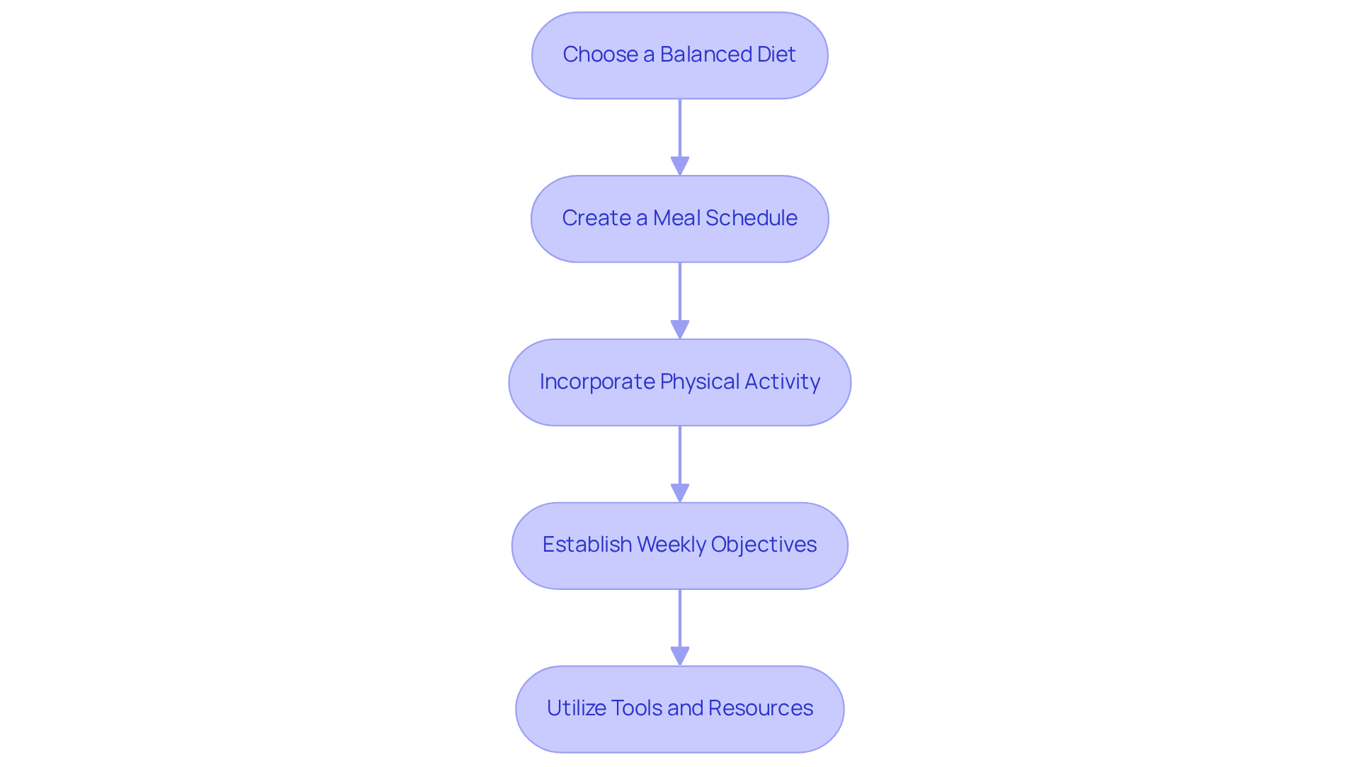 Each box represents a crucial step in your weight loss journey. Follow the arrows to see how each step builds on the previous one, guiding you towards your goals.