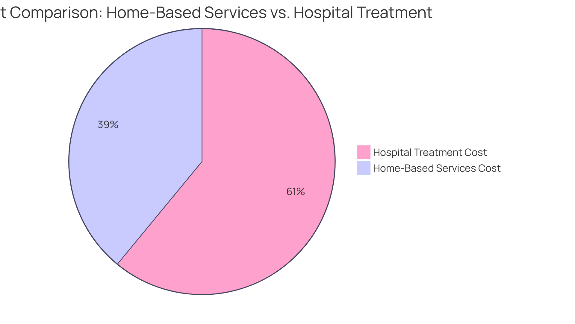 The green slice shows the cost of at-home nursing care, while the red slice indicates the higher cost of hospital treatment. The larger the slice, the greater the expense.