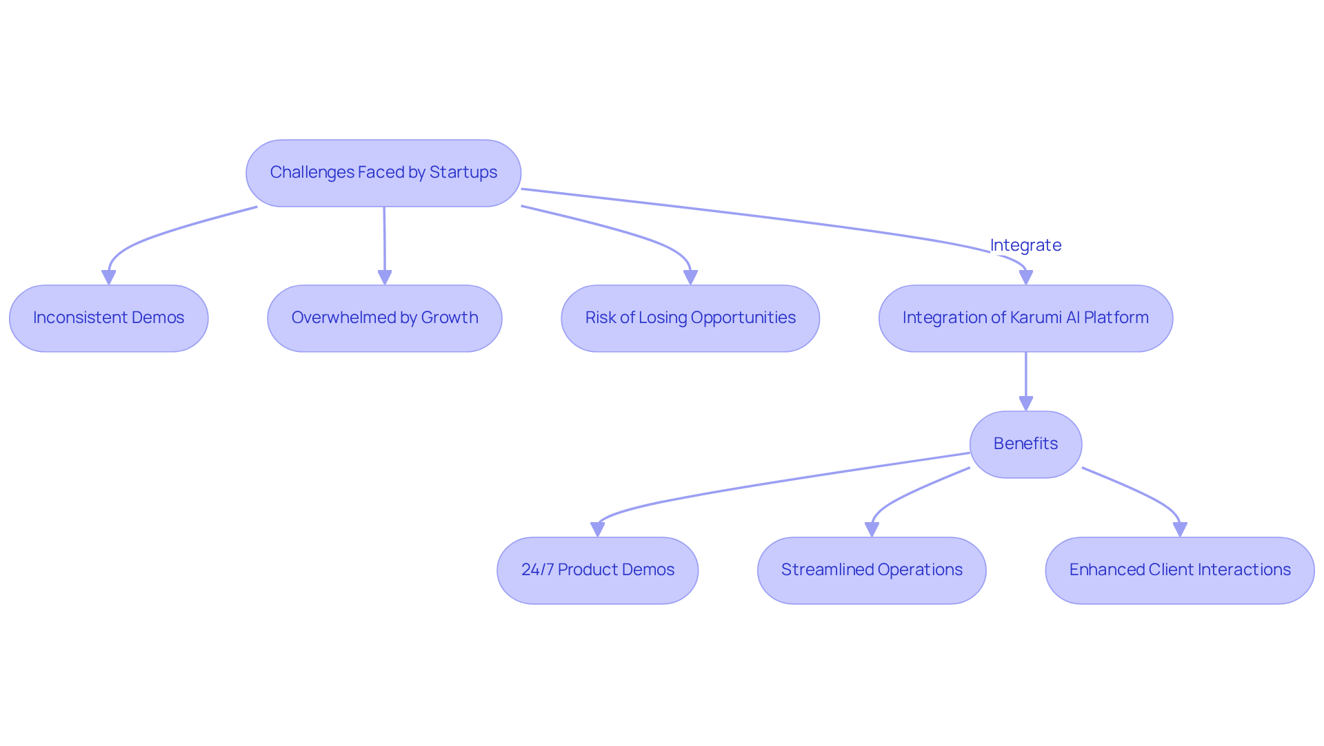 Follow the arrows to see how startups move from facing challenges to integrating the platform and enjoying the benefits. Each box represents a key stage in the transformation process.