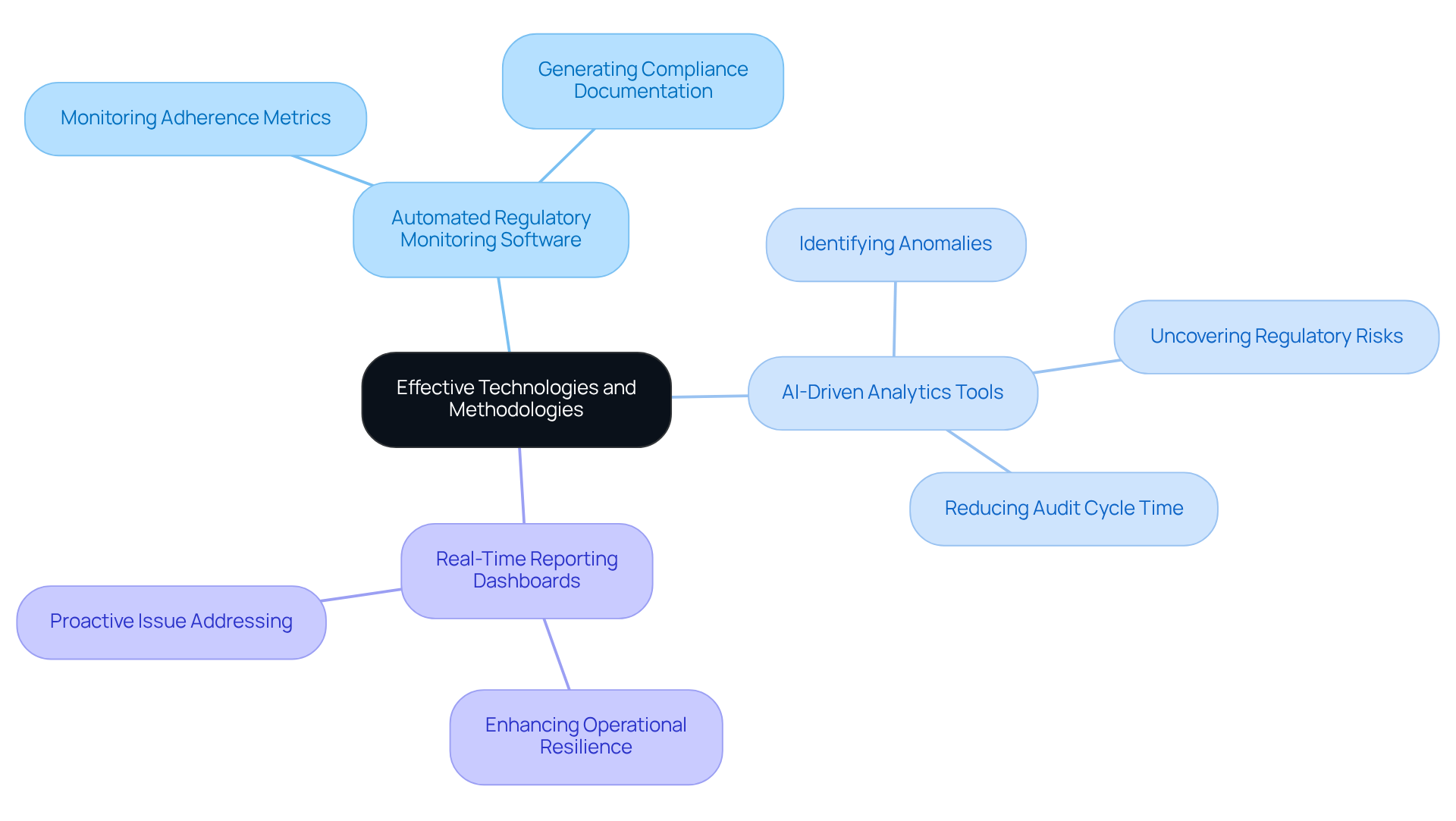 The central node represents the main theme, while the branches show specific technologies and methodologies. Each sub-branch highlights the benefits and roles of these tools in enhancing compliance monitoring. The central node represents the main theme, while the branches show specific technologies and methodologies. Each sub-branch highlights the benefits and roles of these tools in enhancing compliance monitoring.