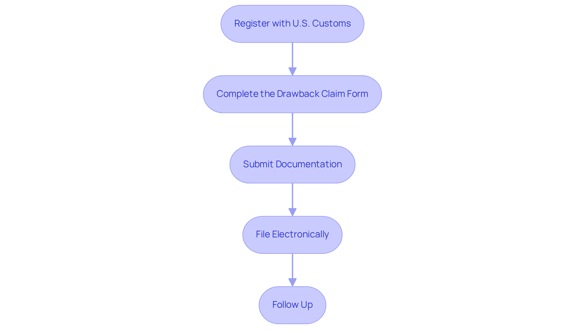 Each box represents a step in the application process. Follow the arrows to see how to move from one step to the next, ensuring you complete each action in order to successfully apply for your refunds.