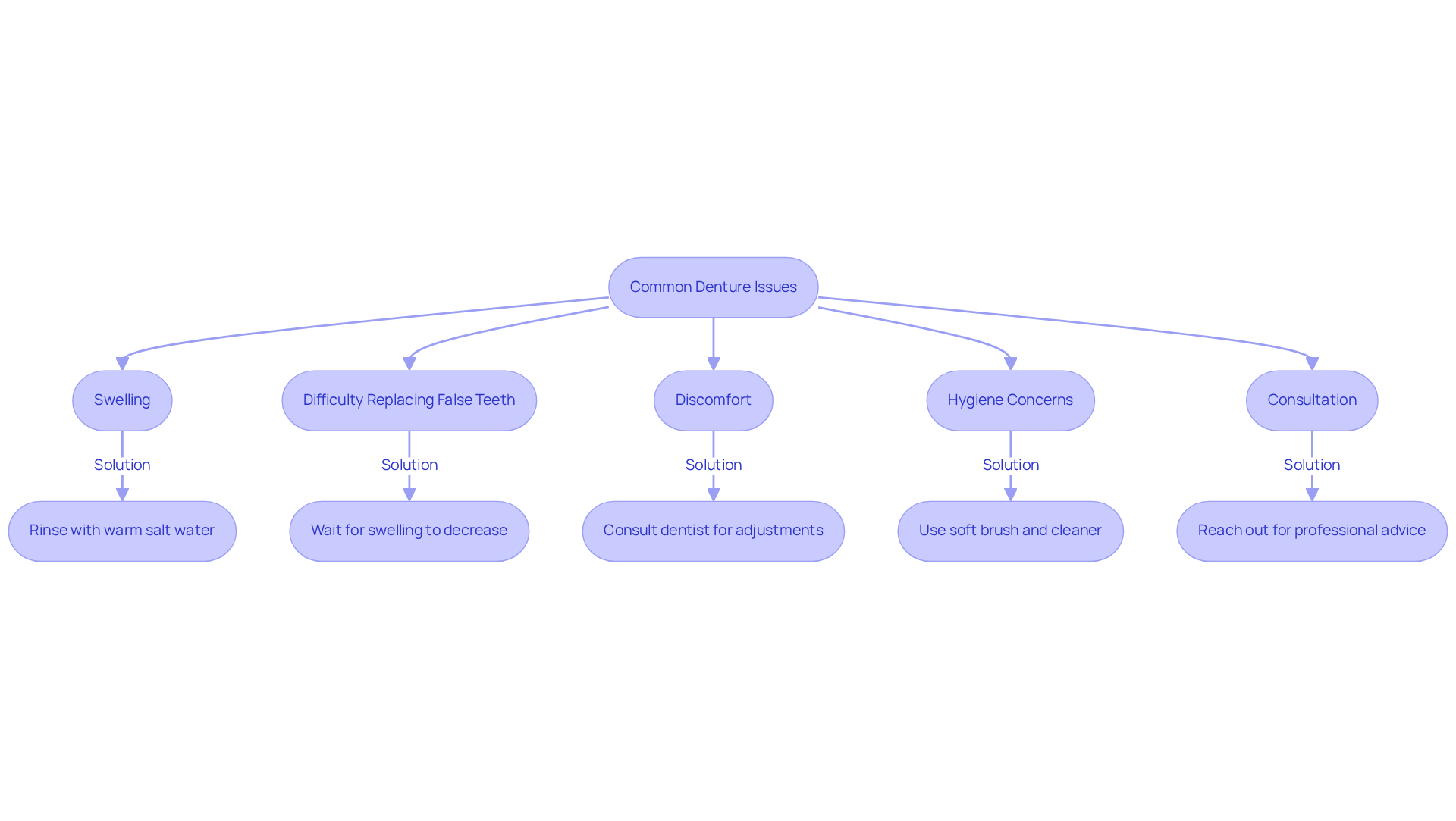 Each box represents a common issue you might face with dentures. Follow the arrows to see the recommended solutions for each problem. If you encounter ongoing discomfort, remember to consult your dentist for personalized advice.