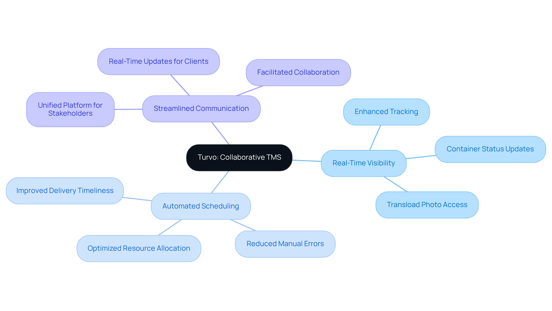 The center represents Turvo's TMS, and the branches show its main features. Each feature connects to specific benefits, illustrating how they work together to improve logistics operations.