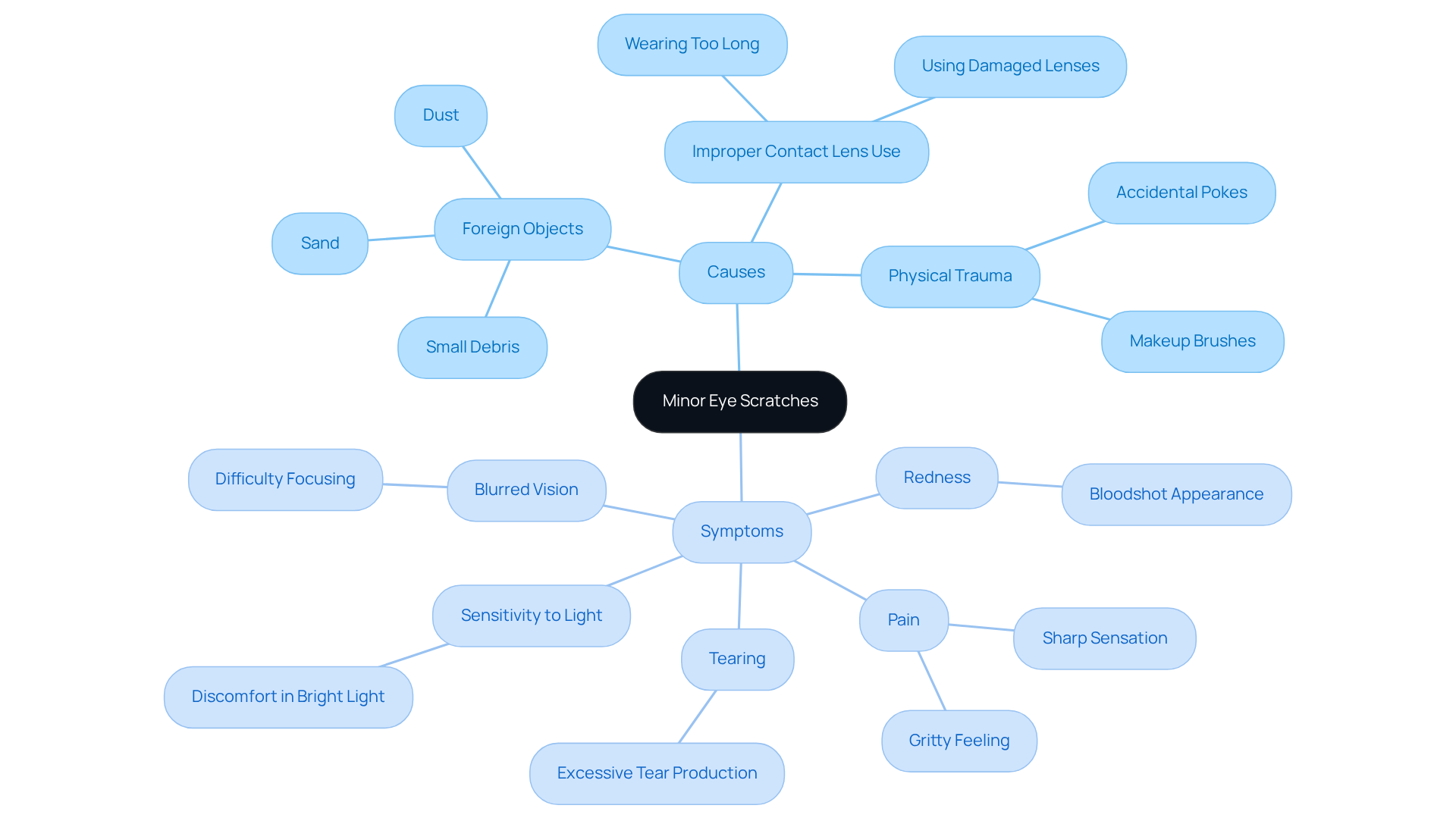 The central node represents minor eye scratches, with branches showing the causes and symptoms. Each cause and symptom is detailed in sub-branches, helping you see how they relate to the main topic.