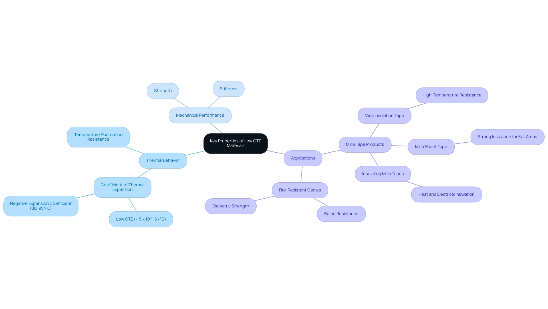 The central node represents low CTE materials, with branches indicating their properties and applications. Colors differentiate between key themes such as thermal behavior, mechanical performance, and various product applications.