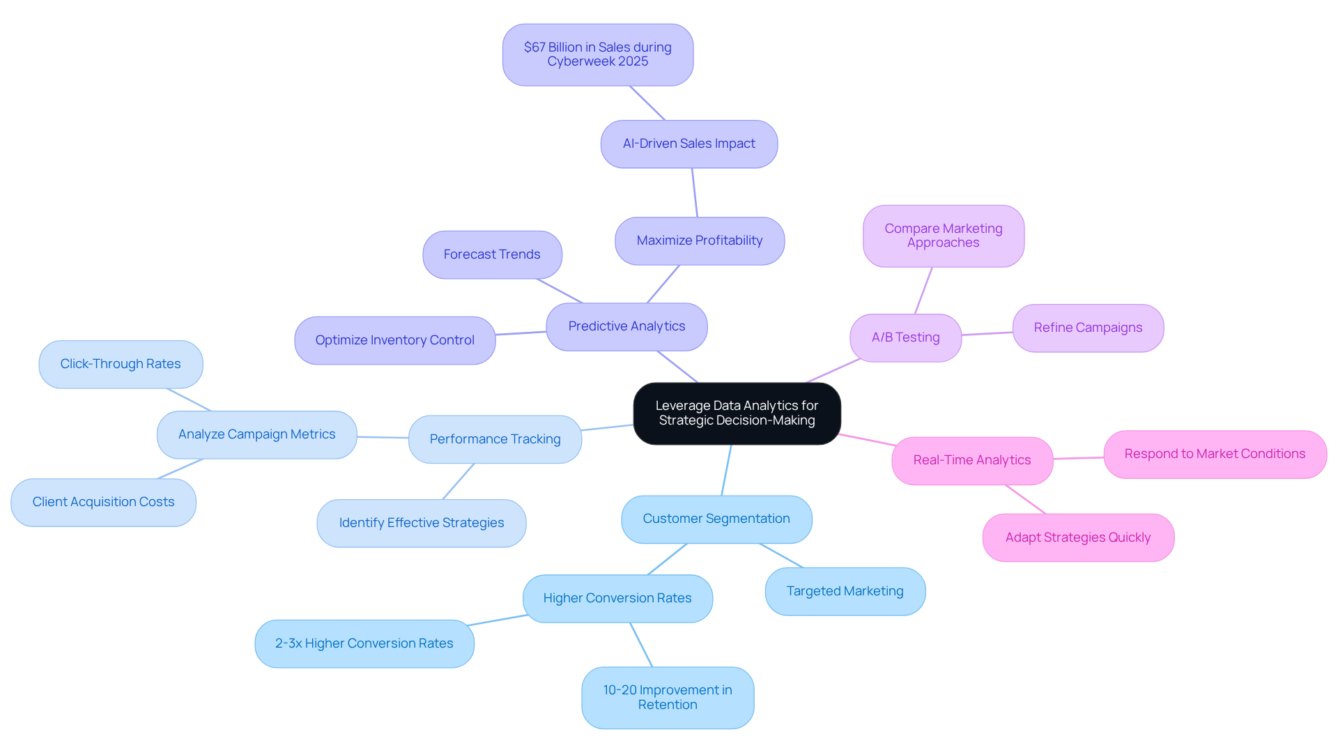 This mindmap illustrates how data analytics can enhance decision-making in business. Each branch represents a key practice, and the sub-branches show the benefits or actions associated with each practice. Follow the branches to see how these strategies connect to improve marketing effectiveness and business growth. This mindmap illustrates how data analytics can enhance decision-making in business. Each branch represents a key practice, and the sub-branches show the benefits or actions associated with each practice. Follow the branches to see how these strategies connect to improve marketing effectiveness and business growth.
