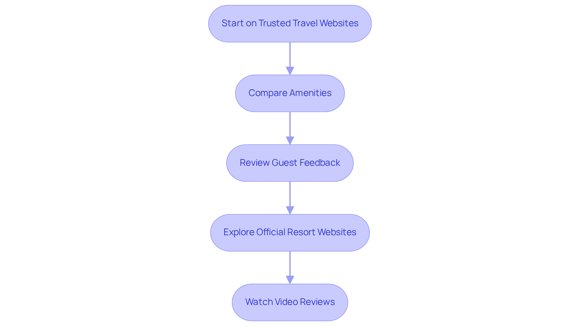 Each box represents a step in your journey to find the perfect luxury resort. Follow the arrows to see how each action leads to the next, helping you make an informed decision.