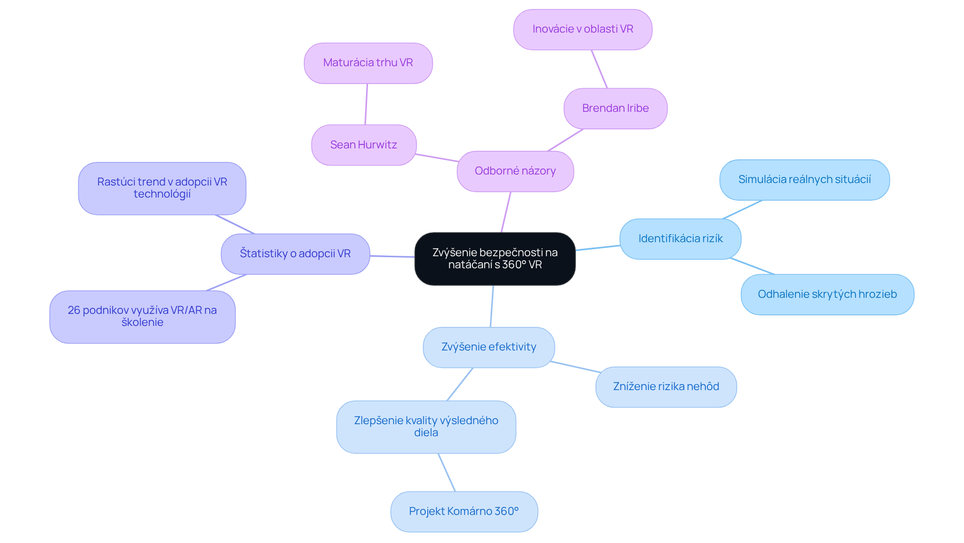 Začnite v strede s hlavnou témou a sledujte vetvy, aby ste videli, ako sa jednotlivé aspekty vzťahujú k celkovému zlepšeniu bezpečnosti a efektivity pri natáčaní.