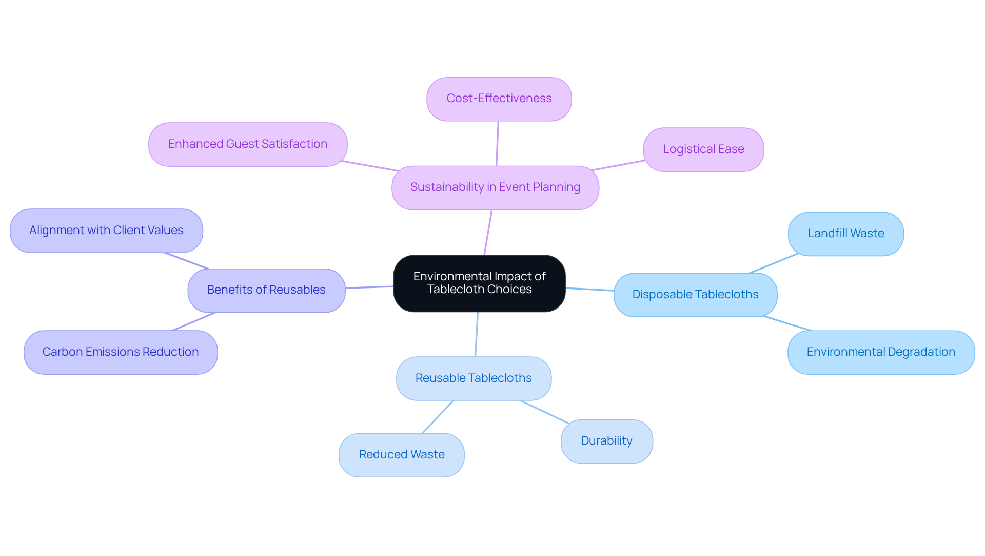 The center shows the main topic, and each branch explores different aspects of tablecloth choices. Follow the branches to understand how each type affects the environment and event planning.