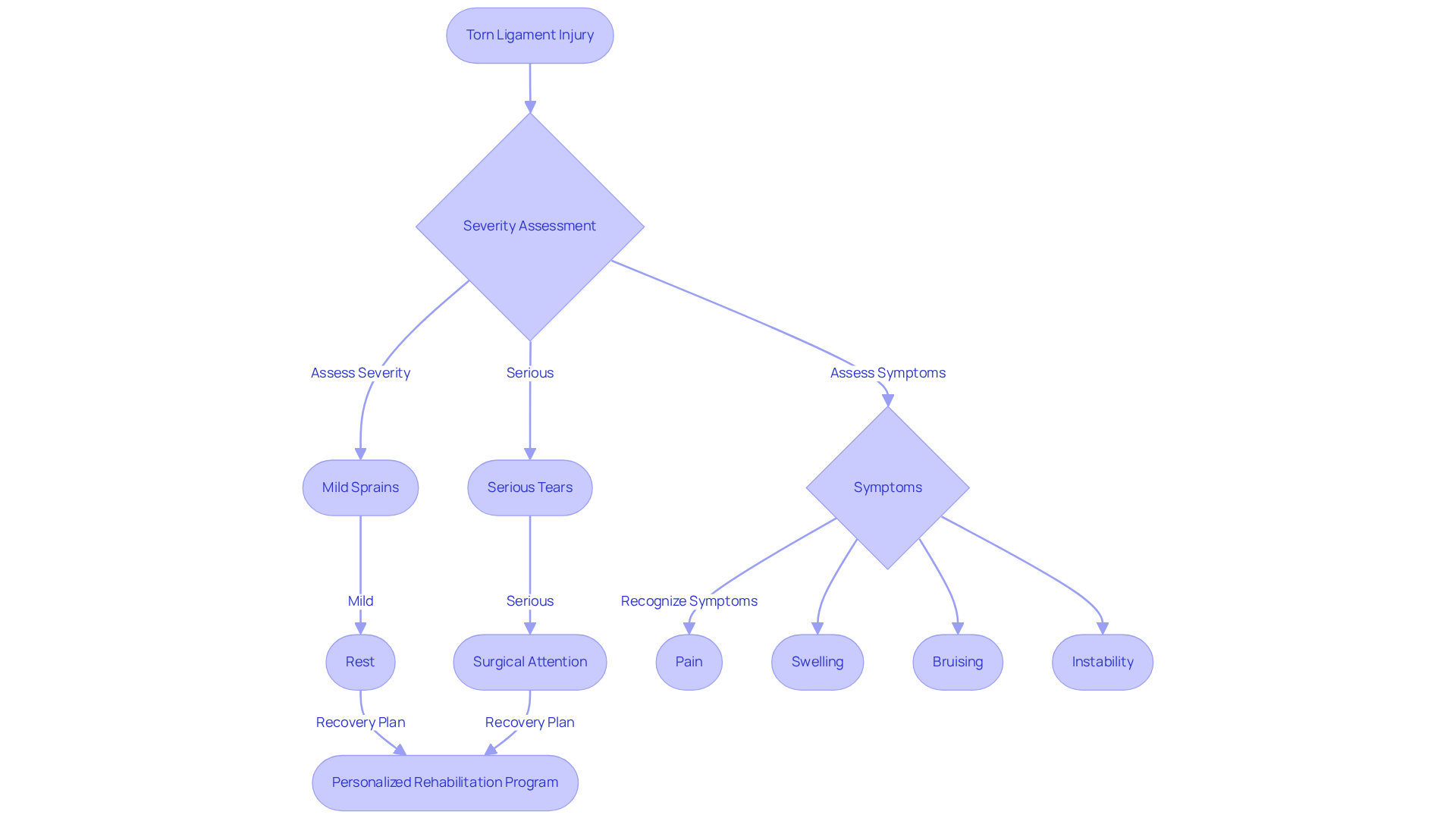 This flowchart outlines the journey from experiencing a torn ligament to recovery. Start at the top with the injury, assess its severity, recognize symptoms, and follow the path to a personalized rehabilitation program. Each step is designed to guide you through understanding and managing your injury. This flowchart outlines the journey from experiencing a torn ligament to recovery. Start at the top with the injury, assess its severity, recognize symptoms, and follow the path to a personalized rehabilitation program. Each step is designed to guide you through understanding and managing your injury.
