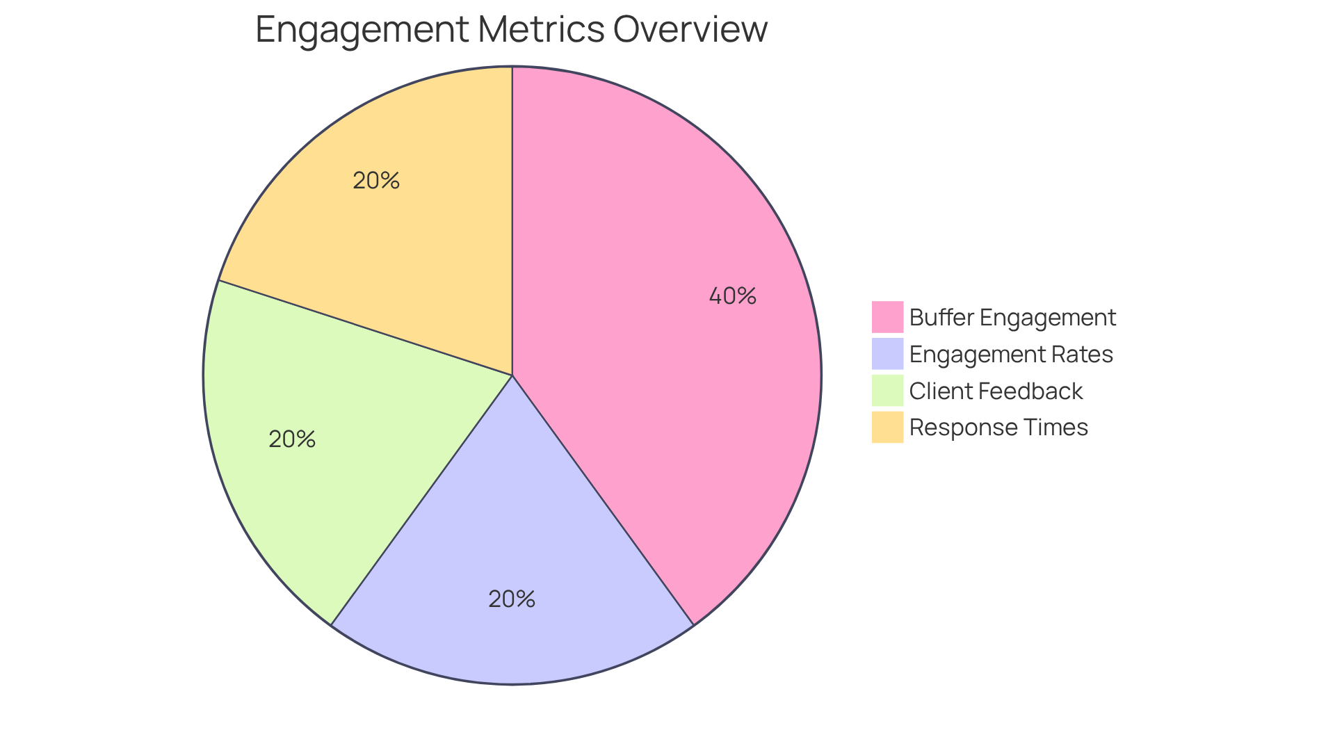 The blue slice shows the 40% increase in engagement from using Buffer, while the green, orange, and purple slices represent the importance of engagement rates, client feedback, and response times in evaluating automated alert systems.
