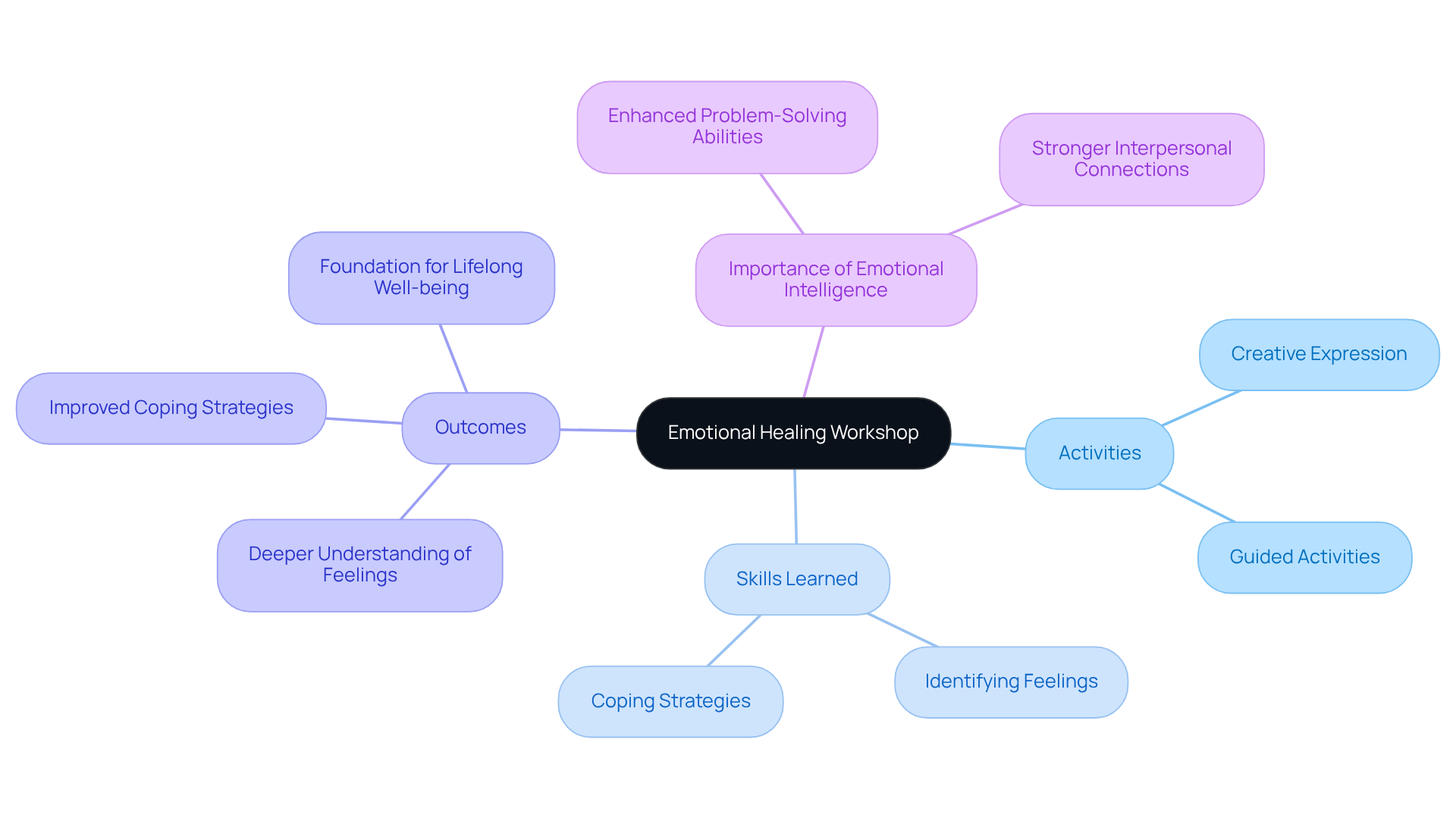 This mindmap starts with the workshop at the center. Each branch represents a key area related to the workshop, showing how different components contribute to children's emotional growth. This mindmap starts with the workshop at the center. Each branch represents a key area related to the workshop, showing how different components contribute to children's emotional growth.