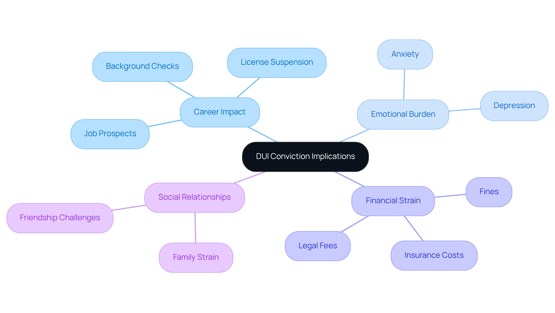 This mindmap illustrates the wide-ranging effects of a DUI conviction. Start at the center with the main topic, then explore how it branches into various areas of life, showing the ripple effects on careers, emotions, finances, and relationships.