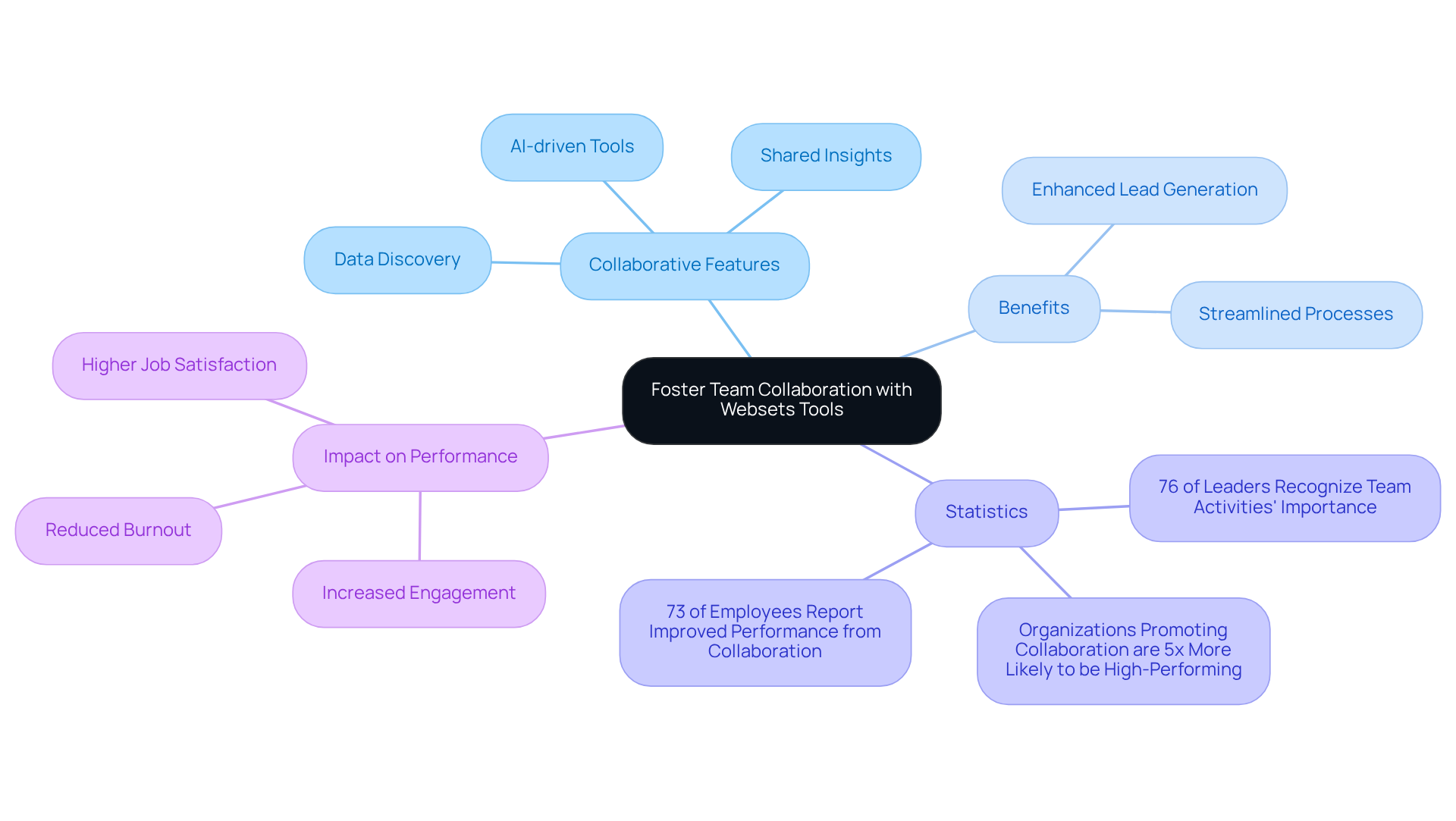Start at the center with the main idea of collaboration, then explore the branches to see the features, benefits, and statistics that highlight the importance of teamwork.