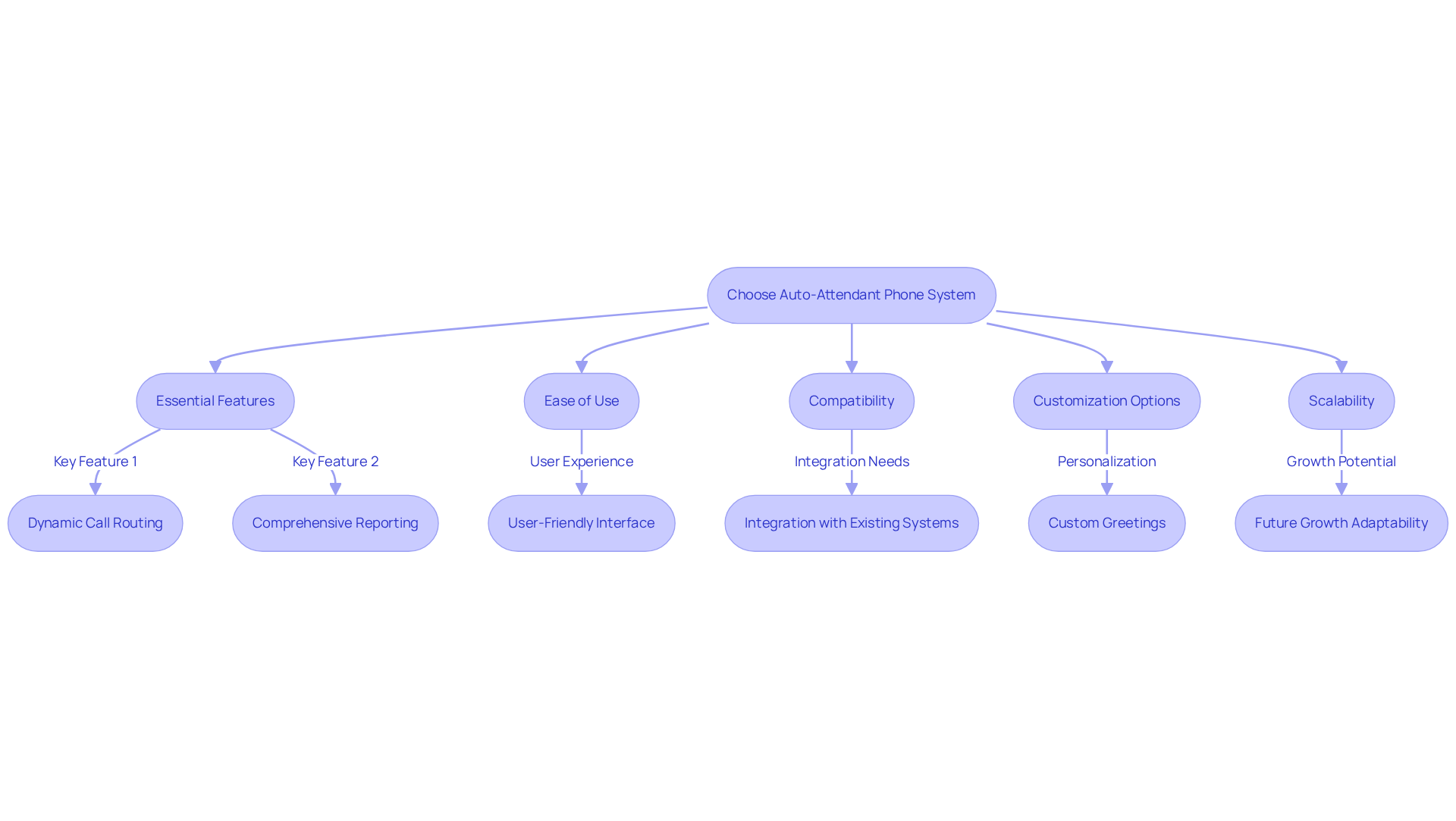 Follow the flow from the main goal of selecting a phone system down through each consideration. Each box represents a key aspect to evaluate, leading you closer to the best solution for enhancing guest communication. Follow the flow from the main goal of selecting a phone system down through each consideration. Each box represents a key aspect to evaluate, leading you closer to the best solution for enhancing guest communication.