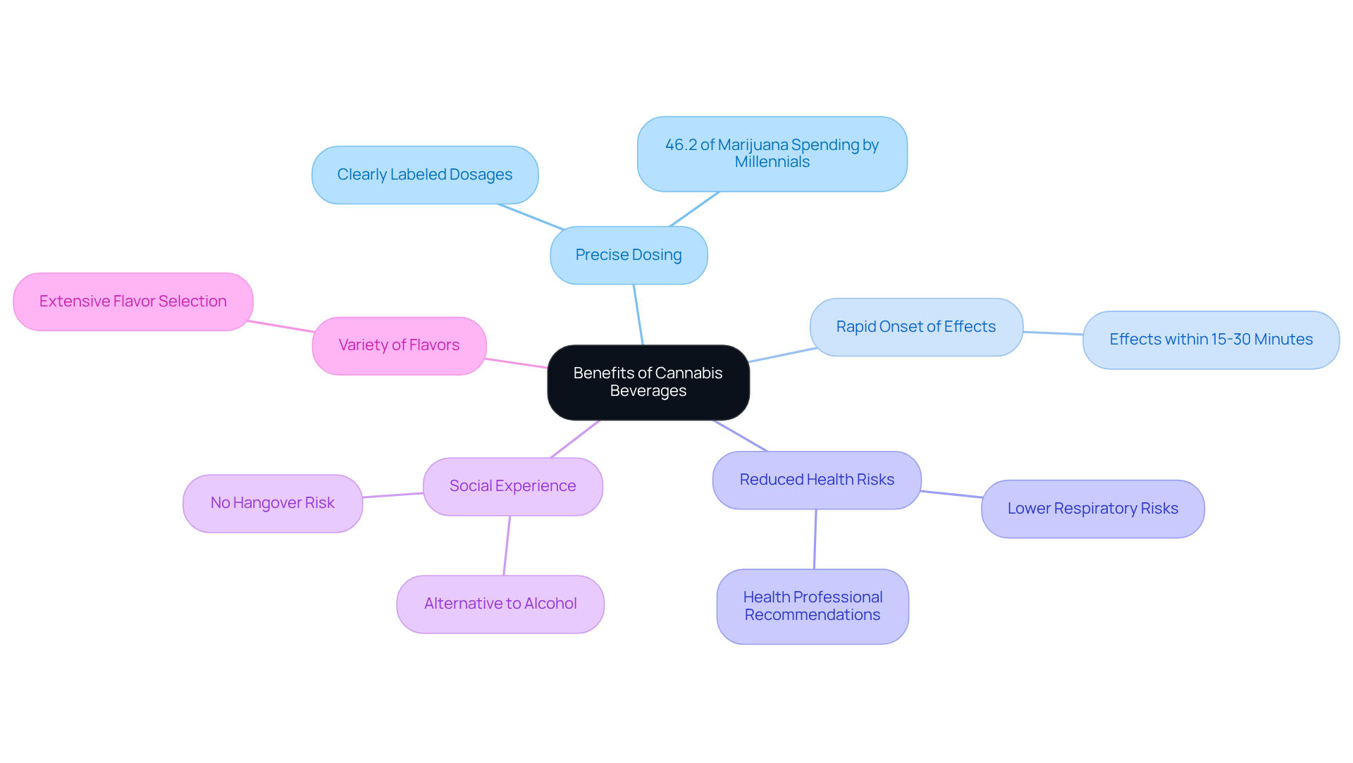 The central node represents the main topic, while each branch highlights a specific benefit. The details under each branch provide additional context or data, illustrating how each advantage contributes to the overall appeal of cannabis beverages. The central node represents the main topic, while each branch highlights a specific benefit. The details under each branch provide additional context or data, illustrating how each advantage contributes to the overall appeal of cannabis beverages.