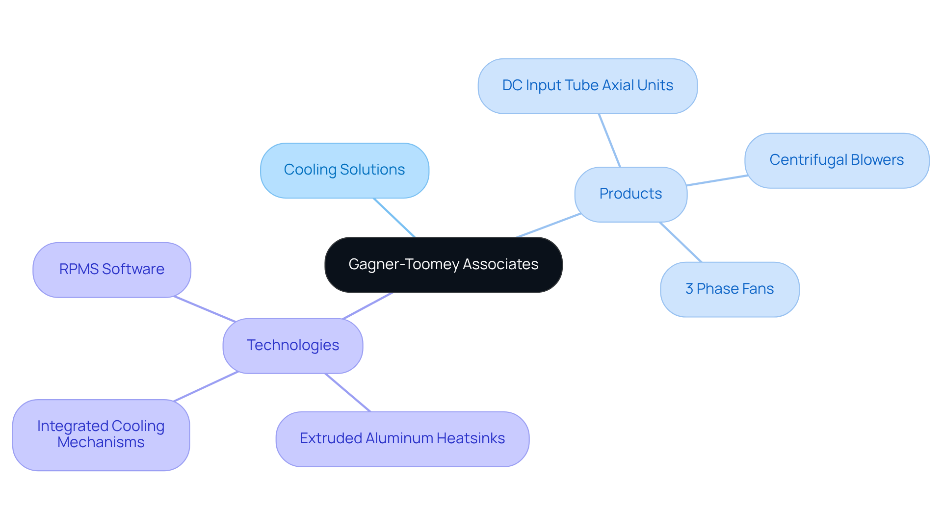 The central node represents the company, while branches show different product categories and technologies. Each branch helps you understand the range of solutions they provide in the cooling sector.