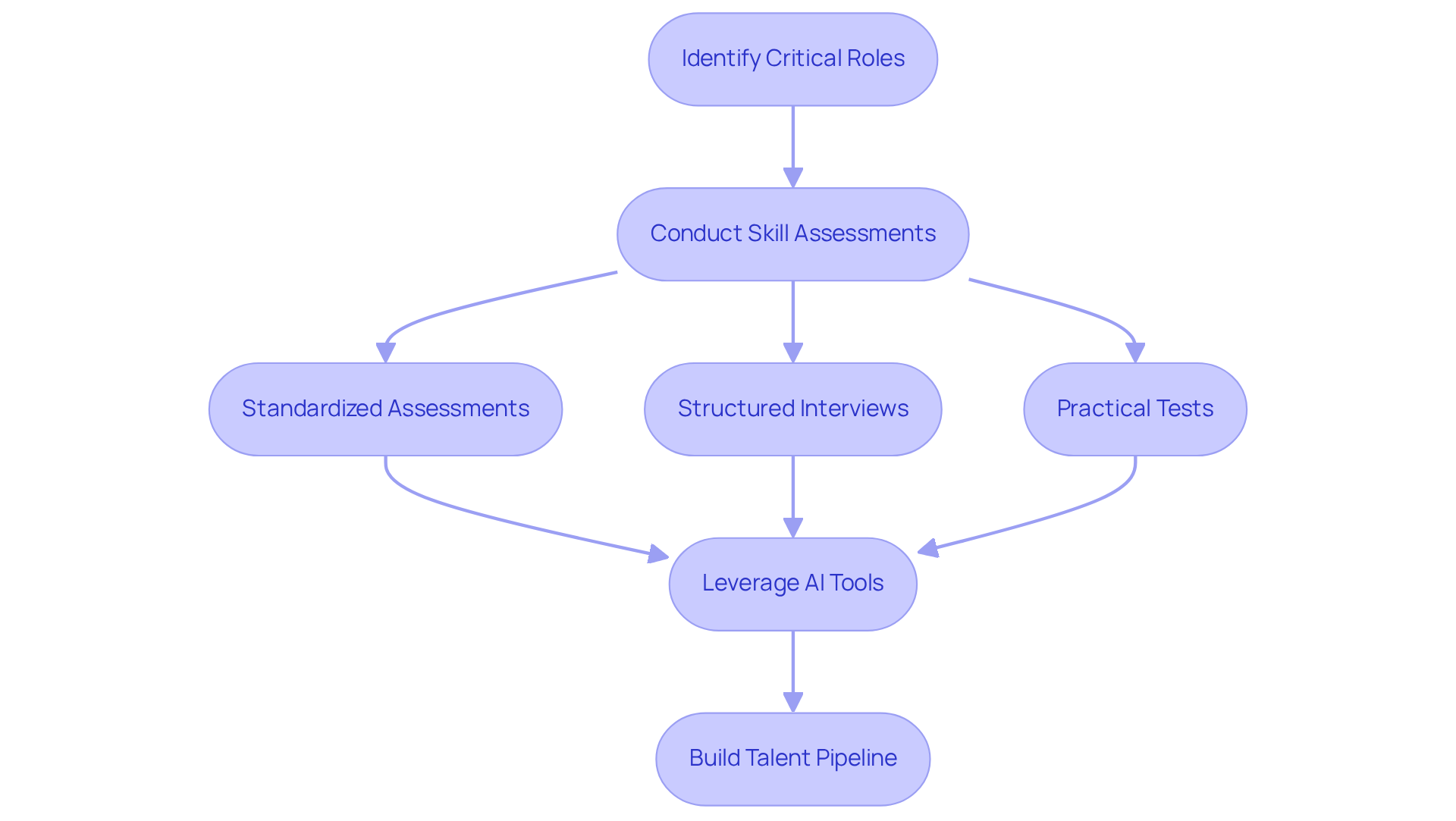 Follow the arrows to understand the steps HR managers should take to build a talent pipeline, from identifying roles to assessing candidate skills. Follow the arrows to understand the steps HR managers should take to build a talent pipeline, from identifying roles to assessing candidate skills.