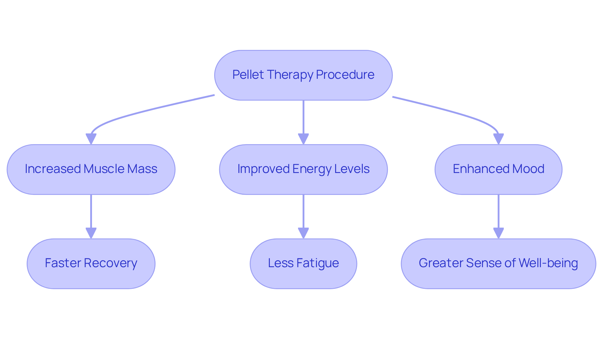 This flowchart shows how the pellet therapy procedure leads to various benefits. Start with the procedure at the top, and follow the arrows to see how it helps with muscle mass, energy, and mood. Each benefit has its own details to explain how it contributes to overall well-being. This flowchart shows how the pellet therapy procedure leads to various benefits. Start with the procedure at the top, and follow the arrows to see how it helps with muscle mass, energy, and mood. Each benefit has its own details to explain how it contributes to overall well-being.
