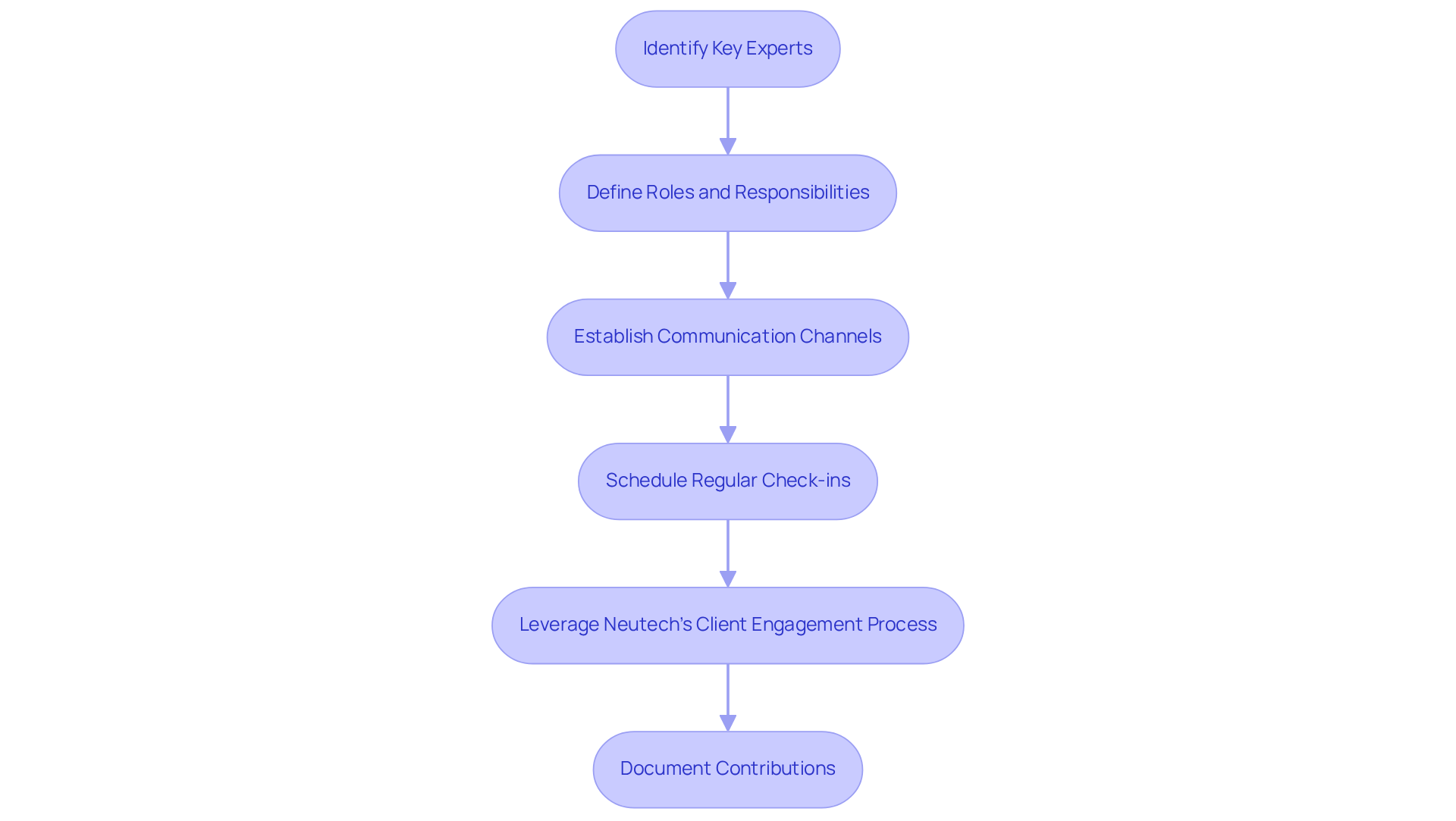 Each box represents a step in the engagement process. Follow the arrows to see how each step leads to the next, helping SMEs effectively engage in software development within the financial services sector.