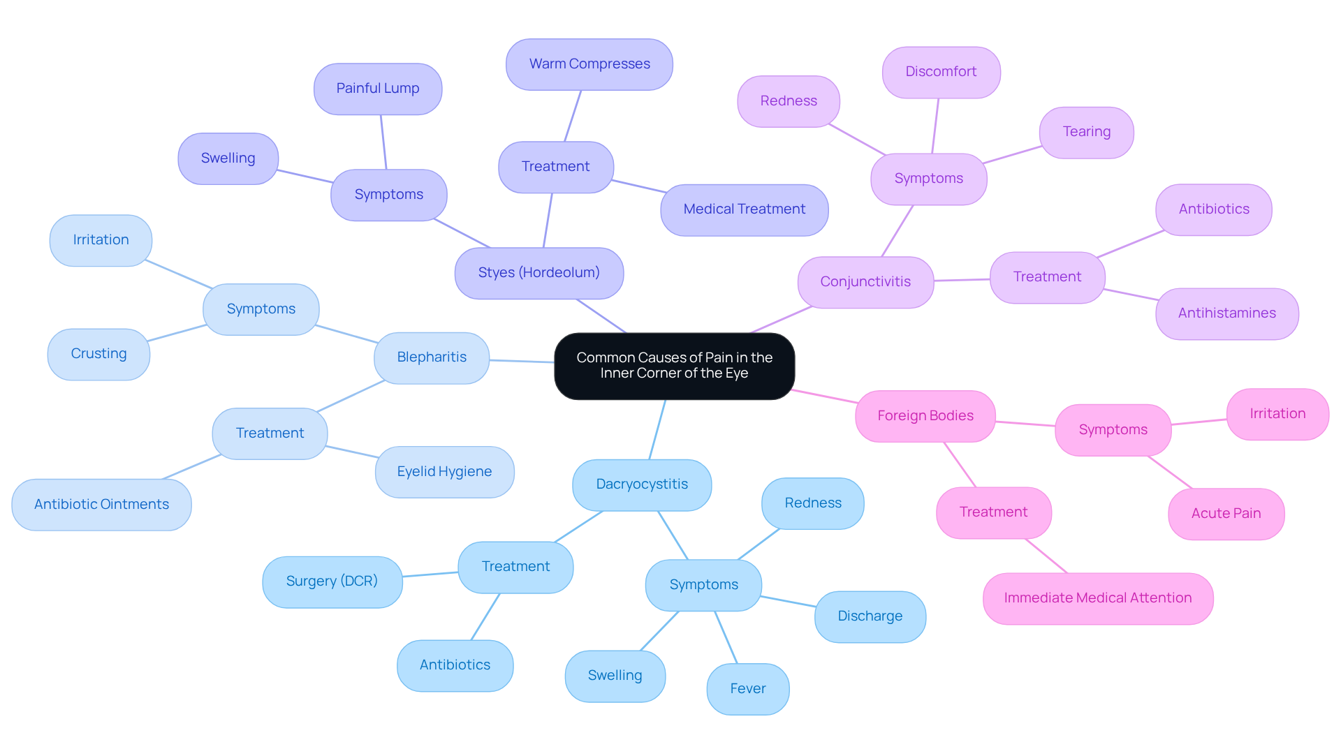 The central node represents the main topic, while each branch shows a specific condition. Follow the branches to learn about symptoms and treatments for each cause. The central node represents the main topic, while each branch shows a specific condition. Follow the branches to learn about symptoms and treatments for each cause.