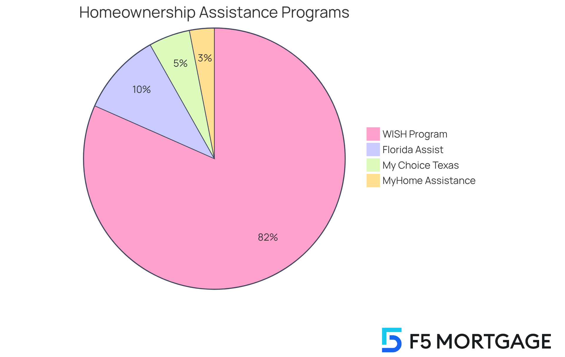 Each slice of the pie shows how much support each program provides. The larger the slice, the more assistance that program offers to help families achieve homeownership.