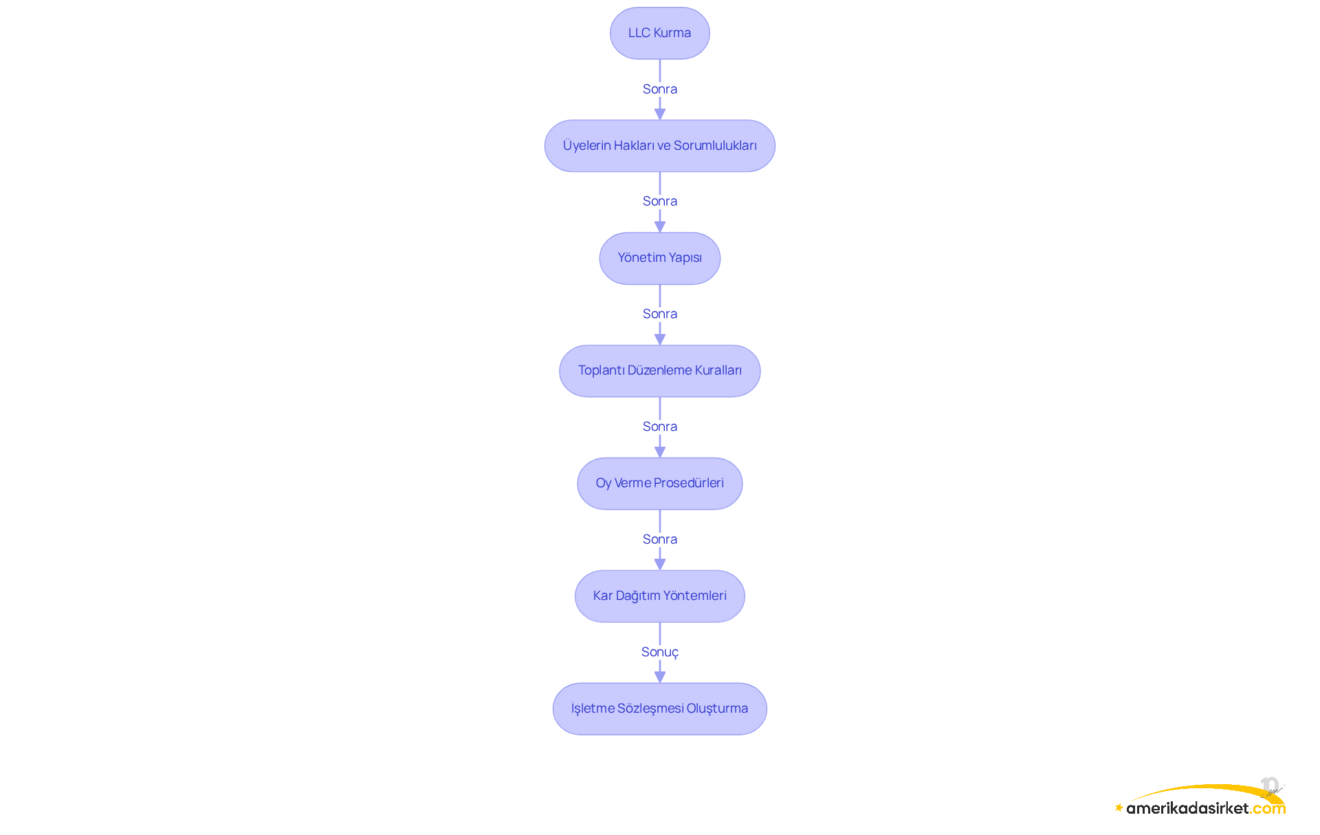 Her kutu, işletme sözleşmesinin oluşturulmasında dikkate alınması gereken bir adımı temsil eder. Oklar, adımlar arasındaki bağlantıları gösterir - bu sayede sürecin nasıl ilerlediğini kolayca takip edebilirsiniz.