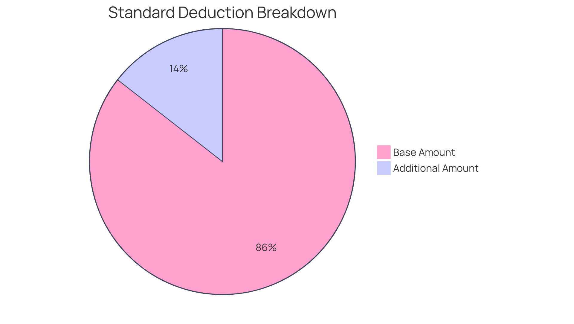 This pie chart shows how the total standard deduction for widows over 65 is divided into the base amount and the additional amount for age. The larger the segment, the more significant that part of the deduction is.