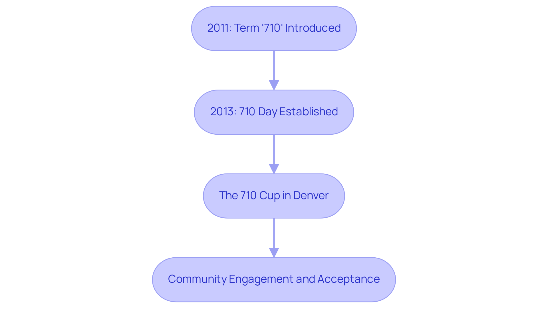 Each box represents a significant event in the history of '710'. Follow the arrows to see how the term evolved and became a celebrated part of cannabis culture. Each box represents a significant event in the history of '710'. Follow the arrows to see how the term evolved and became a celebrated part of cannabis culture.